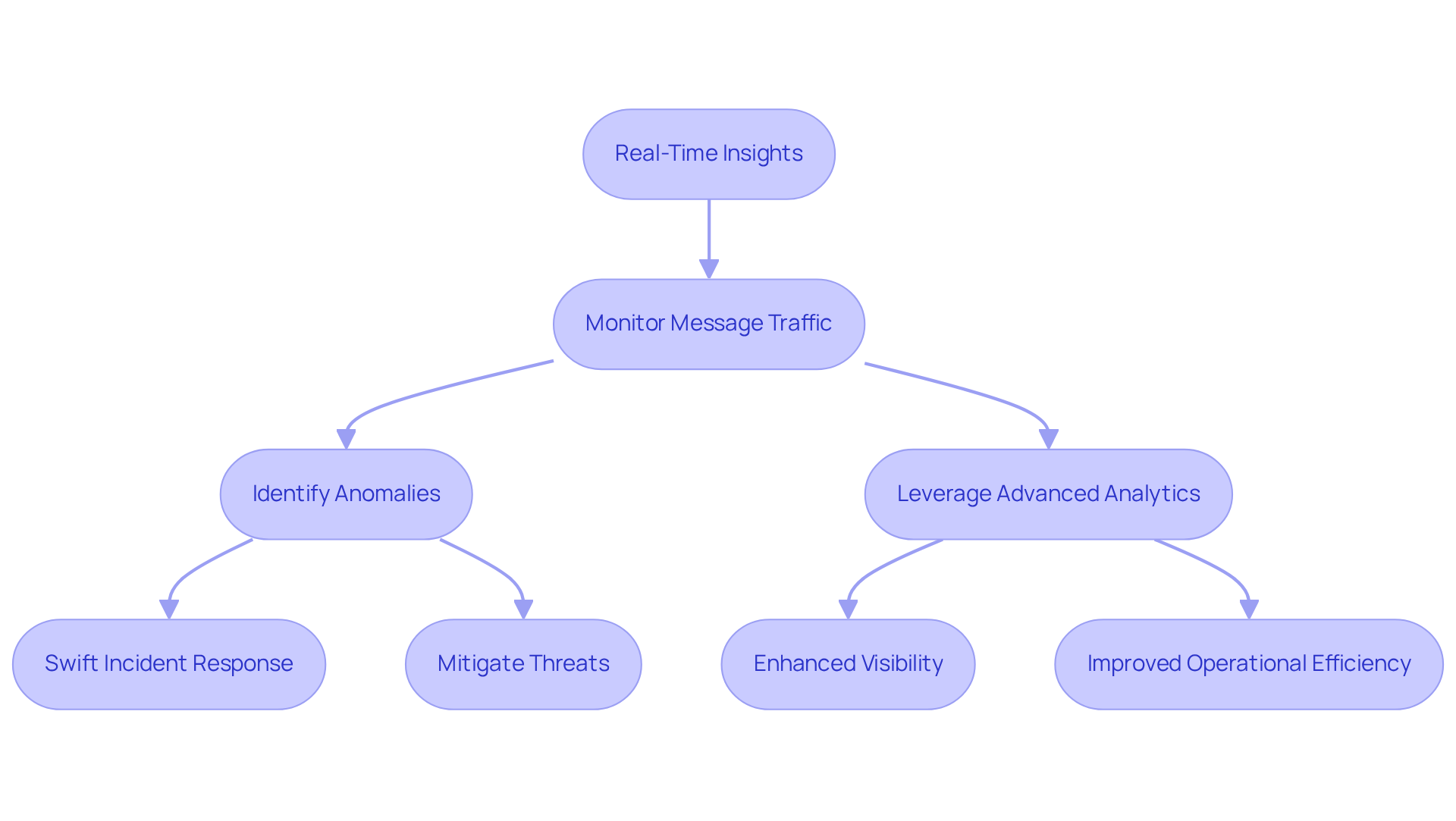 This flowchart shows how real-time insights lead to better email security. Each step represents a part of the process, from monitoring traffic to improving response times and operational efficiency. This flowchart shows how real-time insights lead to better email security. Each step represents a part of the process, from monitoring traffic to improving response times and operational efficiency.