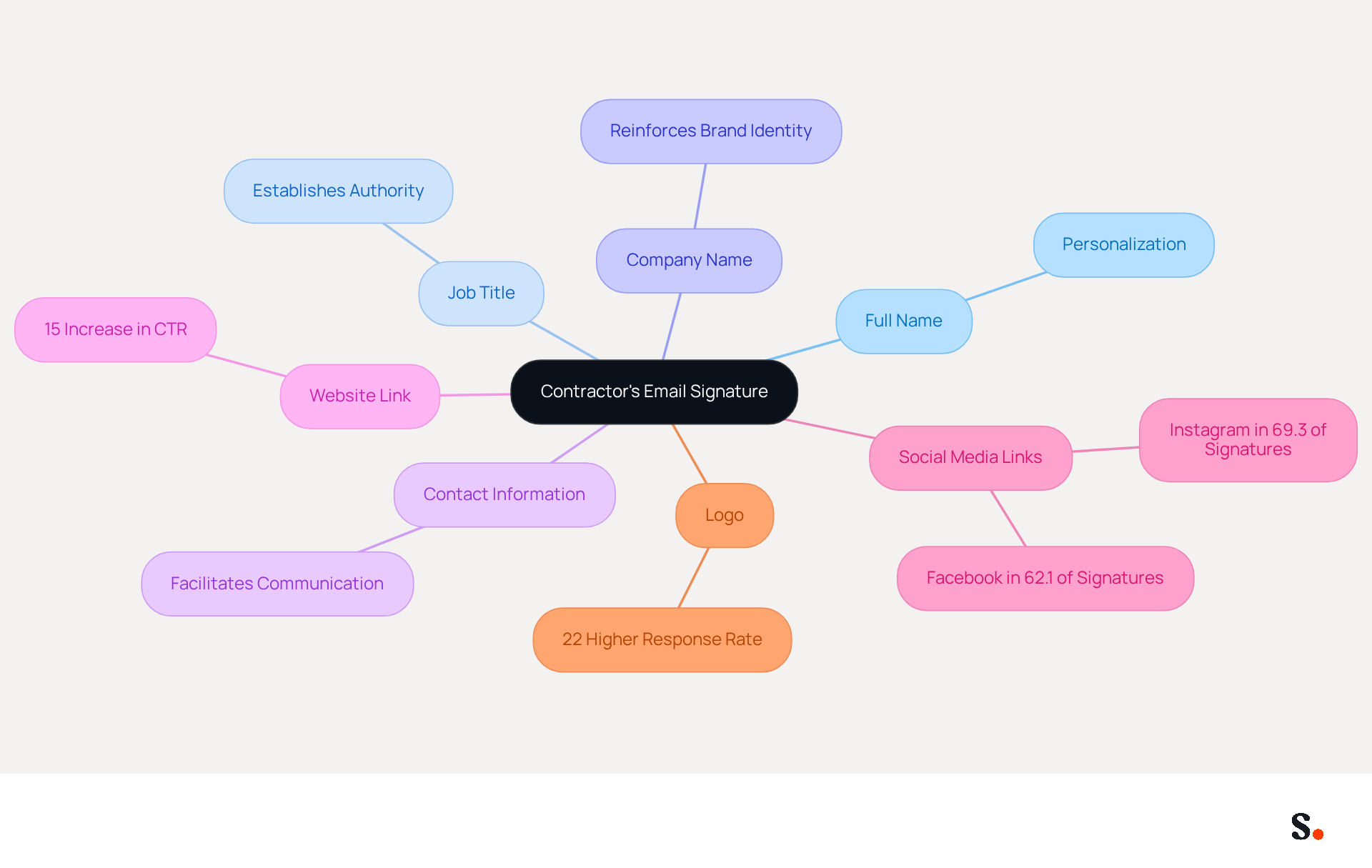 This mindmap starts with the main idea of a contractor's email signature at the center. Each branch represents a crucial element that should be included, helping you understand what to add to your signature for a professional touch. The sub-branches provide extra details or statistics that highlight the importance of each component. This mindmap starts with the main idea of a contractor's email signature at the center. Each branch represents a crucial element that should be included, helping you understand what to add to your signature for a professional touch. The sub-branches provide extra details or statistics that highlight the importance of each component.