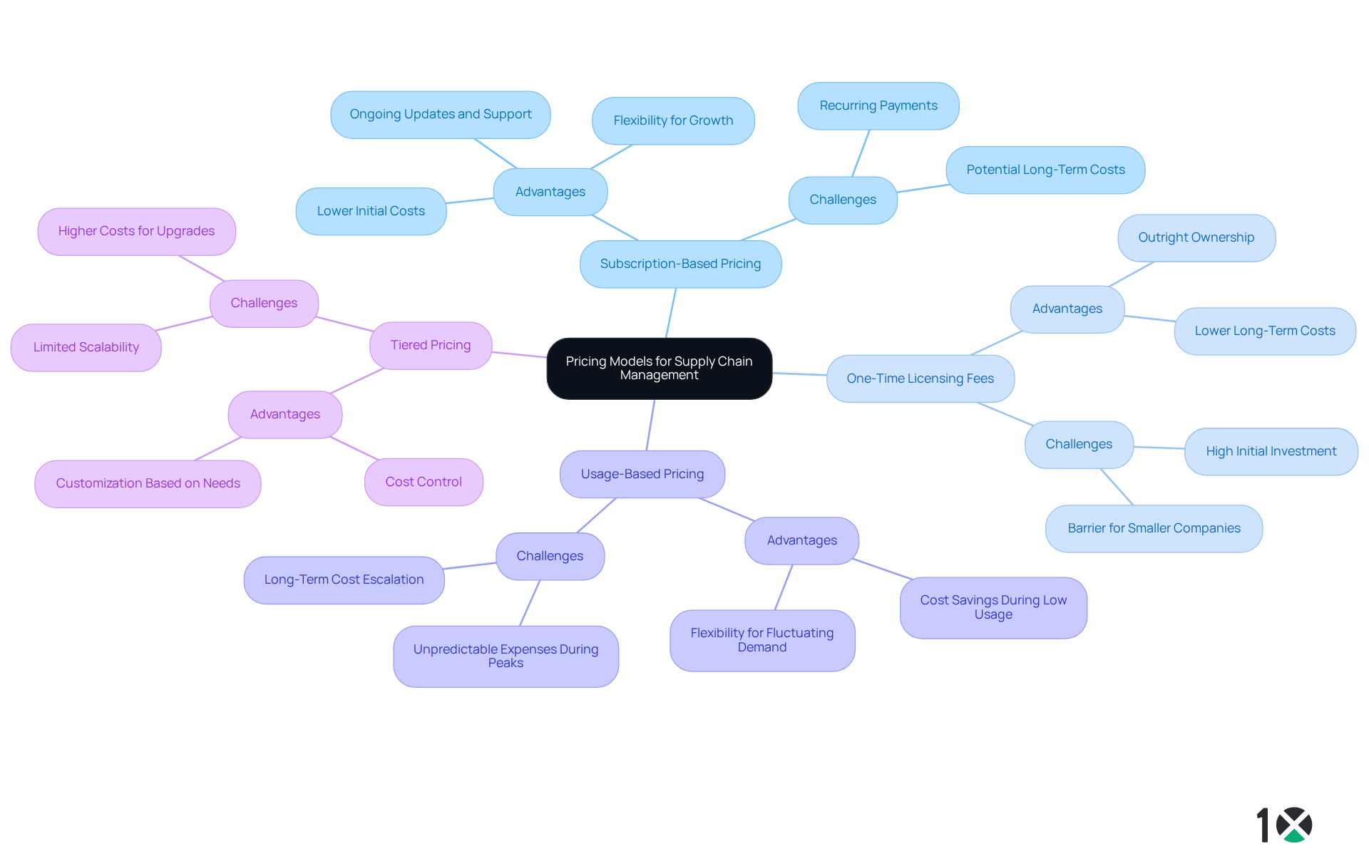 The central node represents the main topic, and each branch shows a different pricing model. By following the branches, you can learn about the benefits and challenges associated with each model. The central node represents the main topic, and each branch shows a different pricing model. By following the branches, you can learn about the benefits and challenges associated with each model.