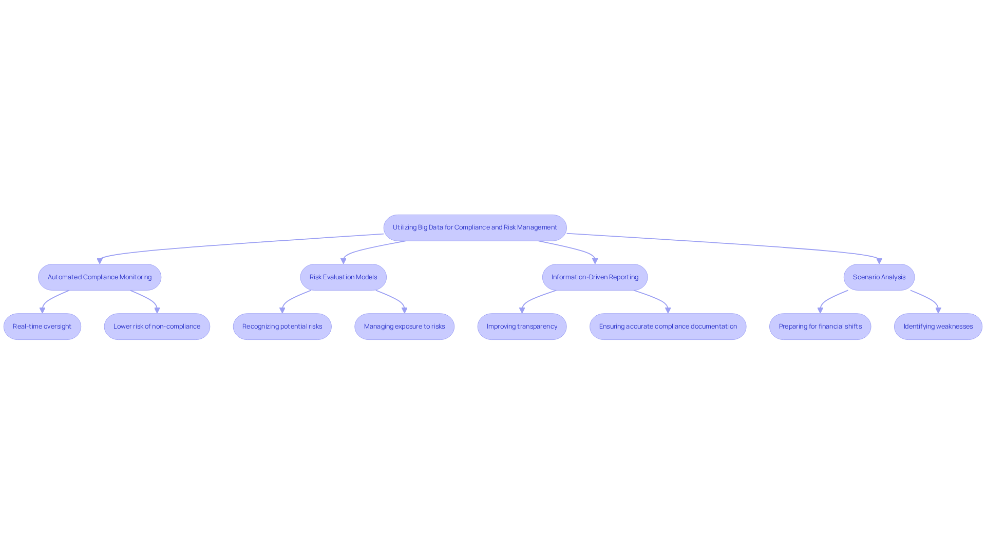 This flowchart outlines how hedge funds can use big data to enhance compliance and manage risks. Each section represents a key strategy, and the arrows show how these strategies connect and support each other in navigating regulatory challenges. This flowchart outlines how hedge funds can use big data to enhance compliance and manage risks. Each section represents a key strategy, and the arrows show how these strategies connect and support each other in navigating regulatory challenges.
