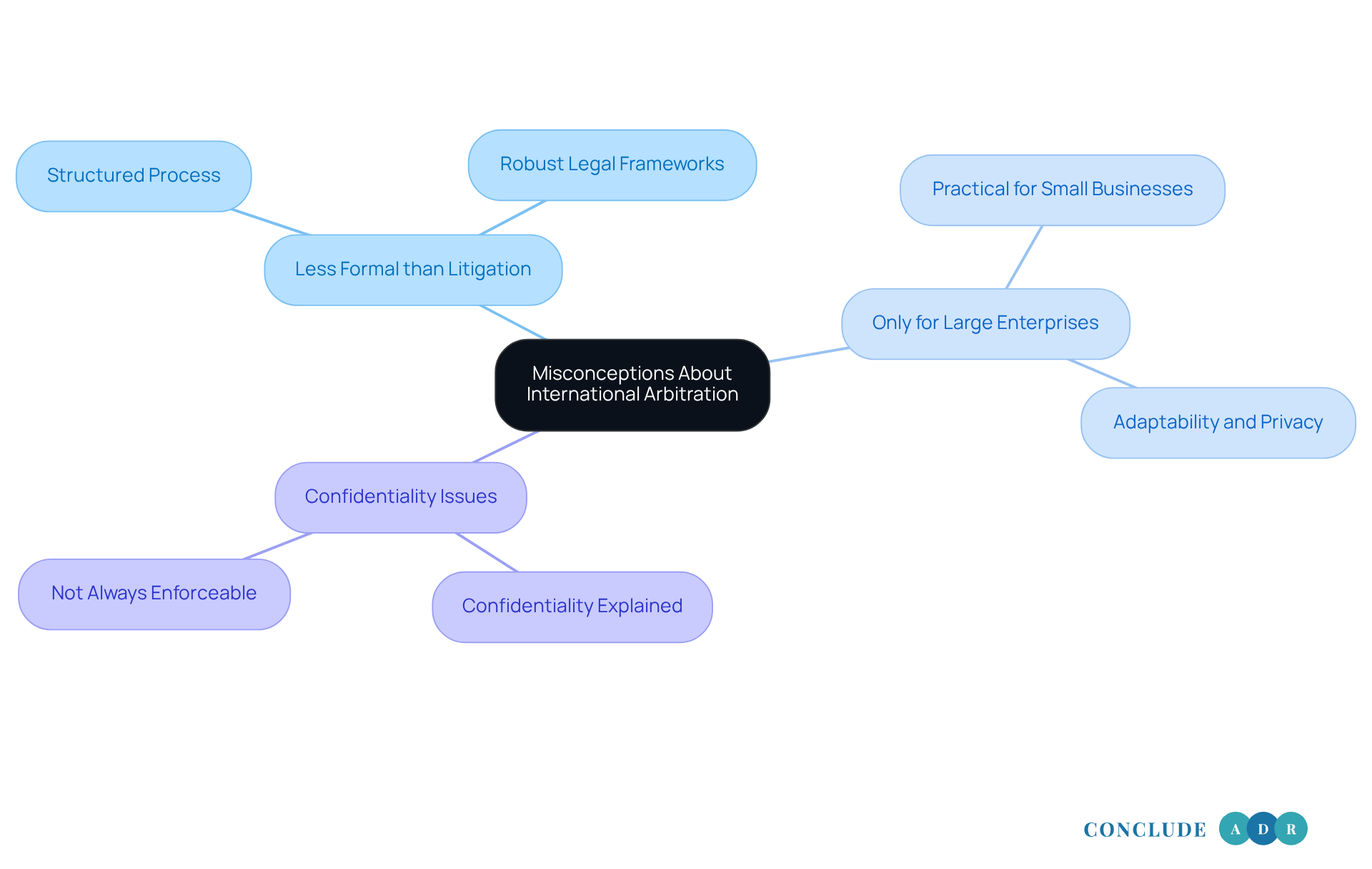 Start at the center with the main topic of misconceptions, then follow the branches to see individual myths and their clarifications, illustrating the truth behind common misunderstandings.