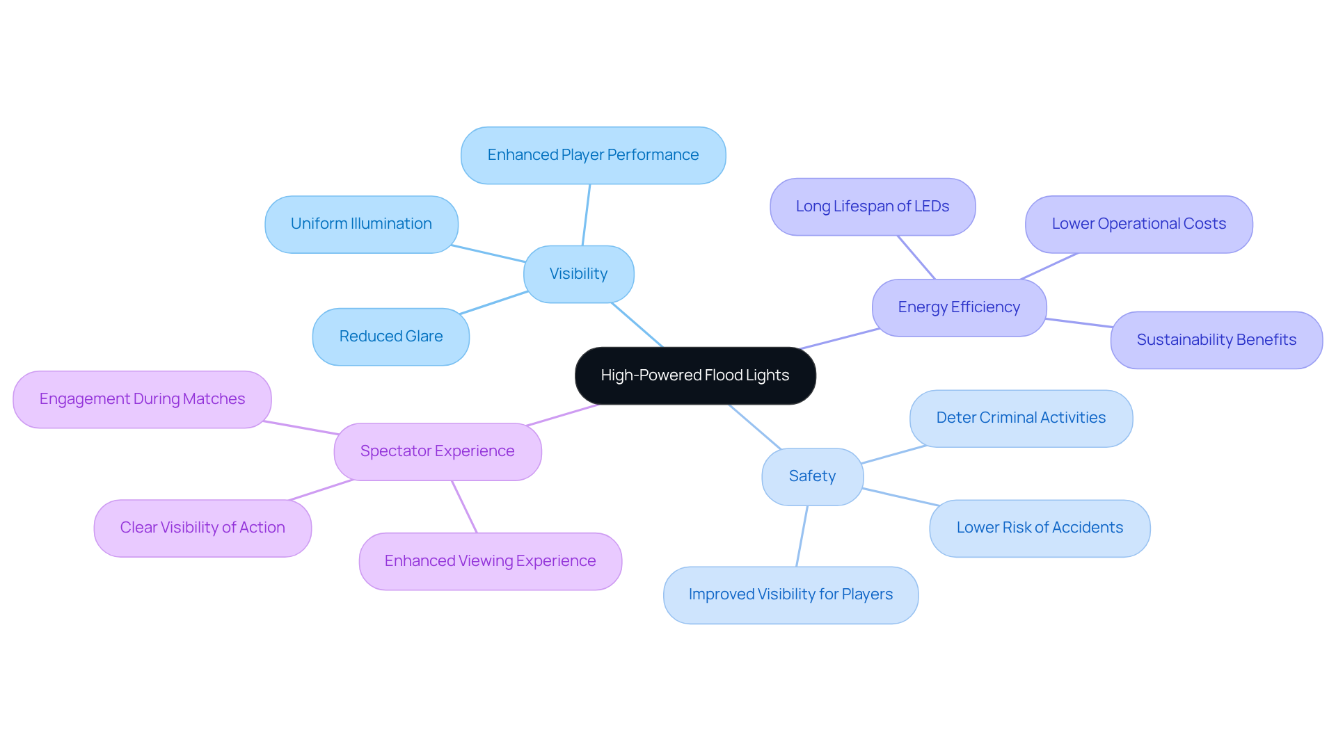 The central node represents the main topic of flood lights, while the branches show the various benefits and considerations. Each color-coded branch helps you quickly identify different aspects of how these lights enhance sports performance. The central node represents the main topic of flood lights, while the branches show the various benefits and considerations. Each color-coded branch helps you quickly identify different aspects of how these lights enhance sports performance.