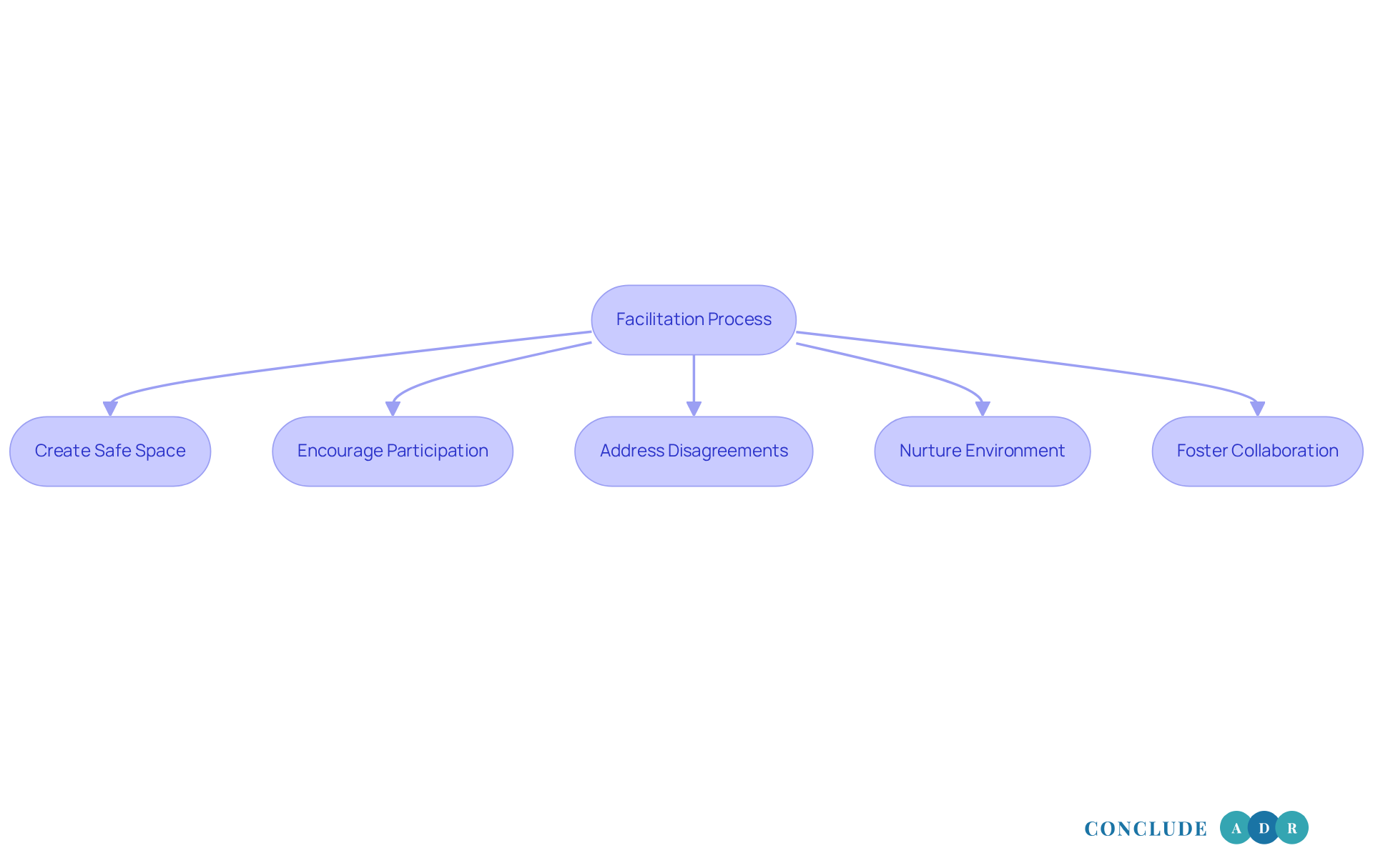 Each box represents a crucial step in the facilitation journey. Follow the arrows to see how these steps connect and contribute to effective conversations and conflict resolution.