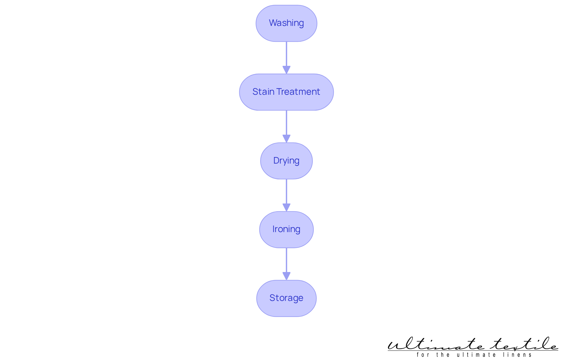 Follow the arrows to see the steps for keeping your tablecloths in great shape. Each box shows what to do at that stage, helping you remember the best practices for washing, treating stains, drying, ironing, and storing your linens.