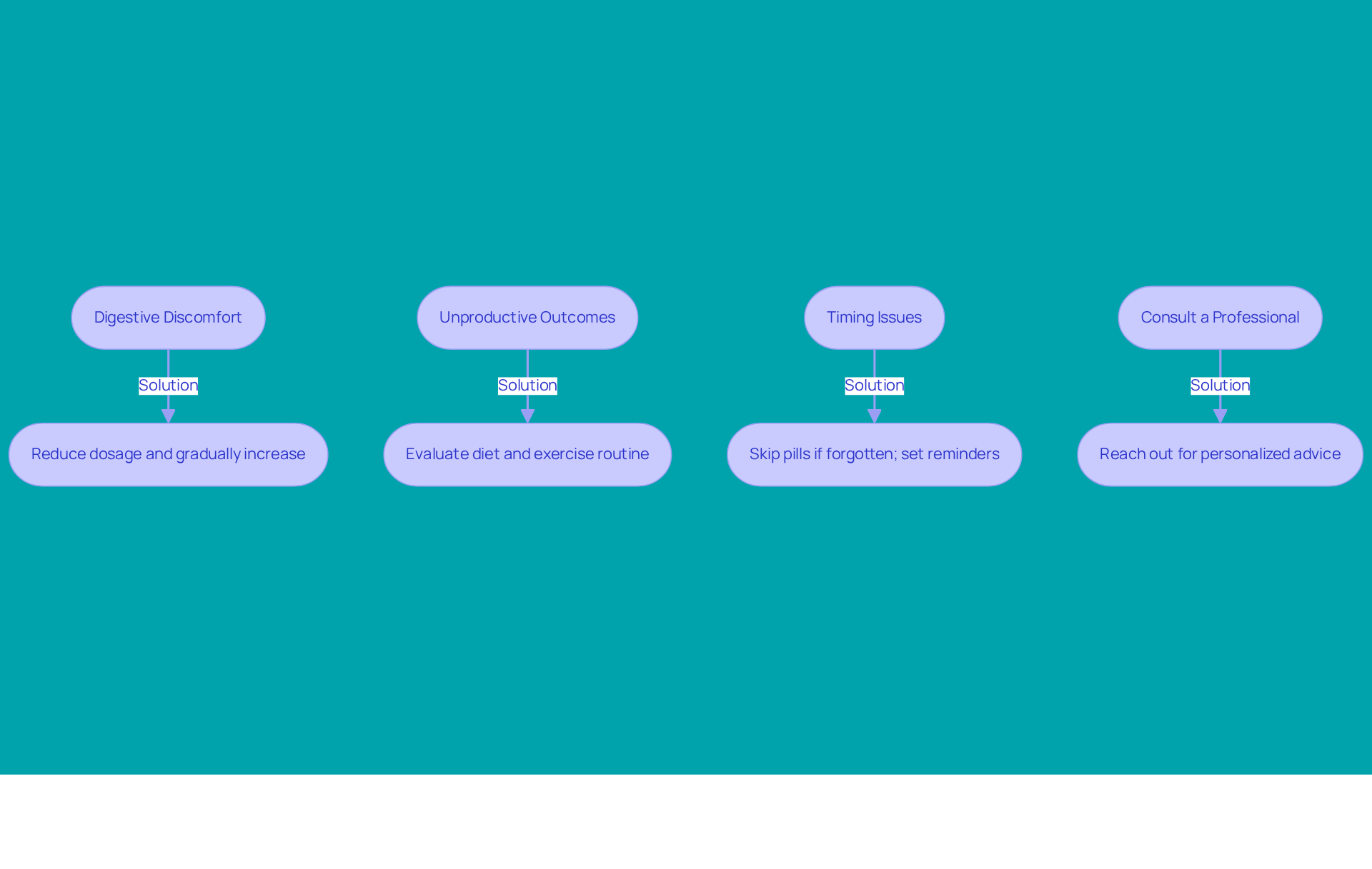 Each box shows a common issue you might face with carb cutter pills. Follow the arrows to see the suggested solutions for each problem.