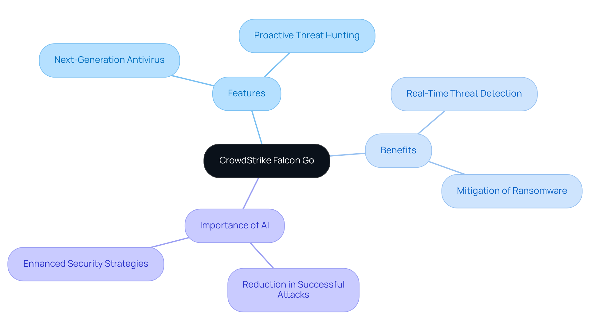 The center shows the main product, and the branches illustrate its features and benefits. Each color-coded branch helps you quickly identify different aspects of the solution.