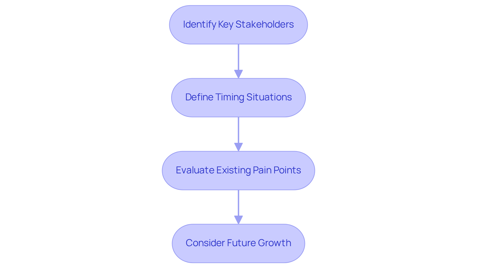 Each box represents a step in the assessment process. Follow the arrows to see how each step leads to the next, guiding you through the evaluation of your organization's scheduling requirements. Each box represents a step in the assessment process. Follow the arrows to see how each step leads to the next, guiding you through the evaluation of your organization's scheduling requirements.