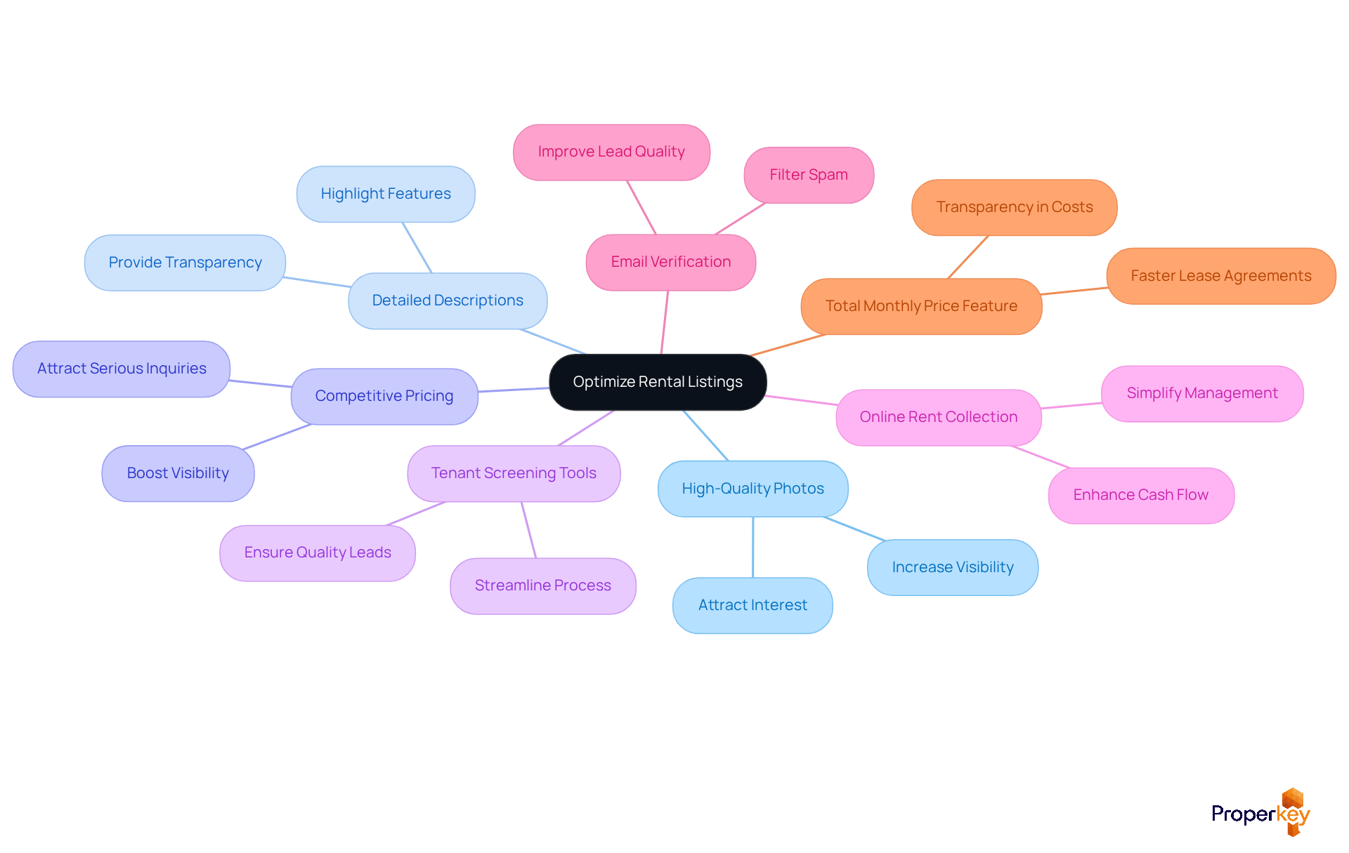 This mindmap shows how to enhance your rental listings on Zillow. Start at the center with the main goal, then explore each strategy and its benefits. Each branch represents a different approach to attract renters and improve your chances of success. This mindmap shows how to enhance your rental listings on Zillow. Start at the center with the main goal, then explore each strategy and its benefits. Each branch represents a different approach to attract renters and improve your chances of success.