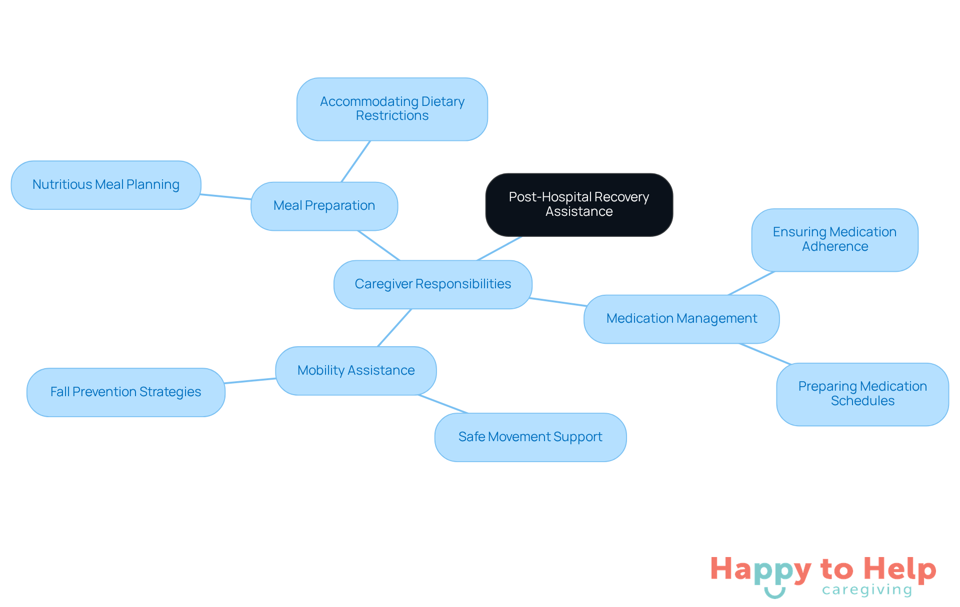 The center represents the main theme of recovery assistance, while the branches show the specific tasks caregivers perform to help patients transition smoothly back home.