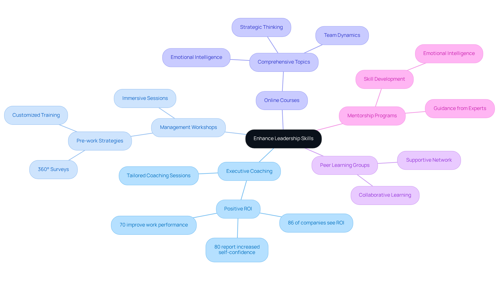 This mindmap starts with the central theme of enhancing leadership skills and branches out into various training programs. Each branch represents a different program, and the sub-branches highlight specific features or benefits. This layout helps you see how each program contributes to your overall leadership development. This mindmap starts with the central theme of enhancing leadership skills and branches out into various training programs. Each branch represents a different program, and the sub-branches highlight specific features or benefits. This layout helps you see how each program contributes to your overall leadership development.