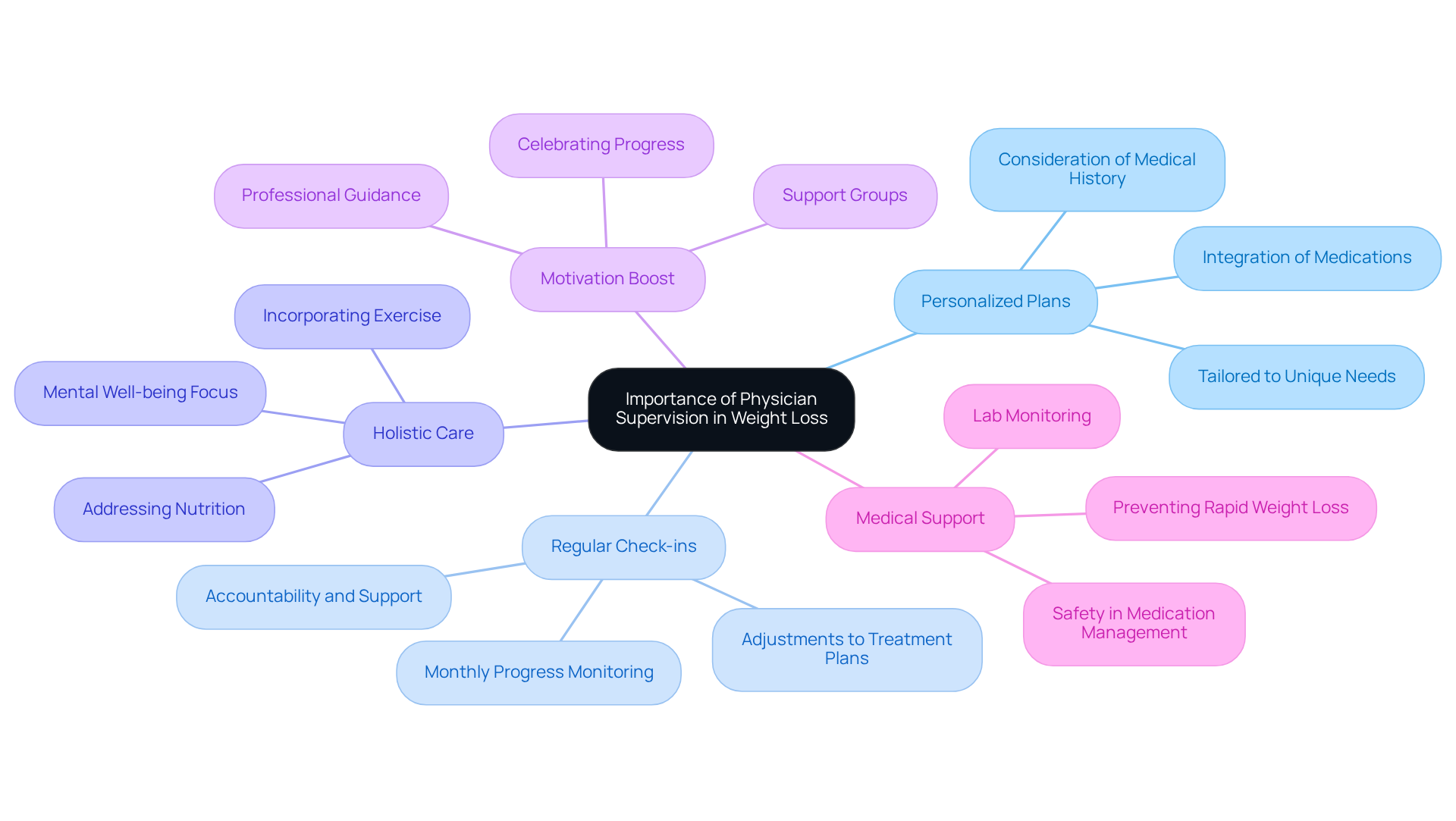 This mindmap illustrates how physician supervision enhances weight loss journeys. Start at the center with the main idea, then explore the branches to see how personalized care, regular support, and a holistic approach contribute to successful weight loss.