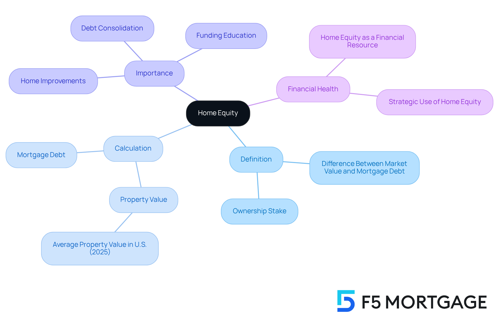 The central node represents home equity. The branches show how it's defined, calculated, and its significance in financial planning. Each sub-branch provides specific examples and details related to the main topic. The central node represents home equity. The branches show how it's defined, calculated, and its significance in financial planning. Each sub-branch provides specific examples and details related to the main topic.