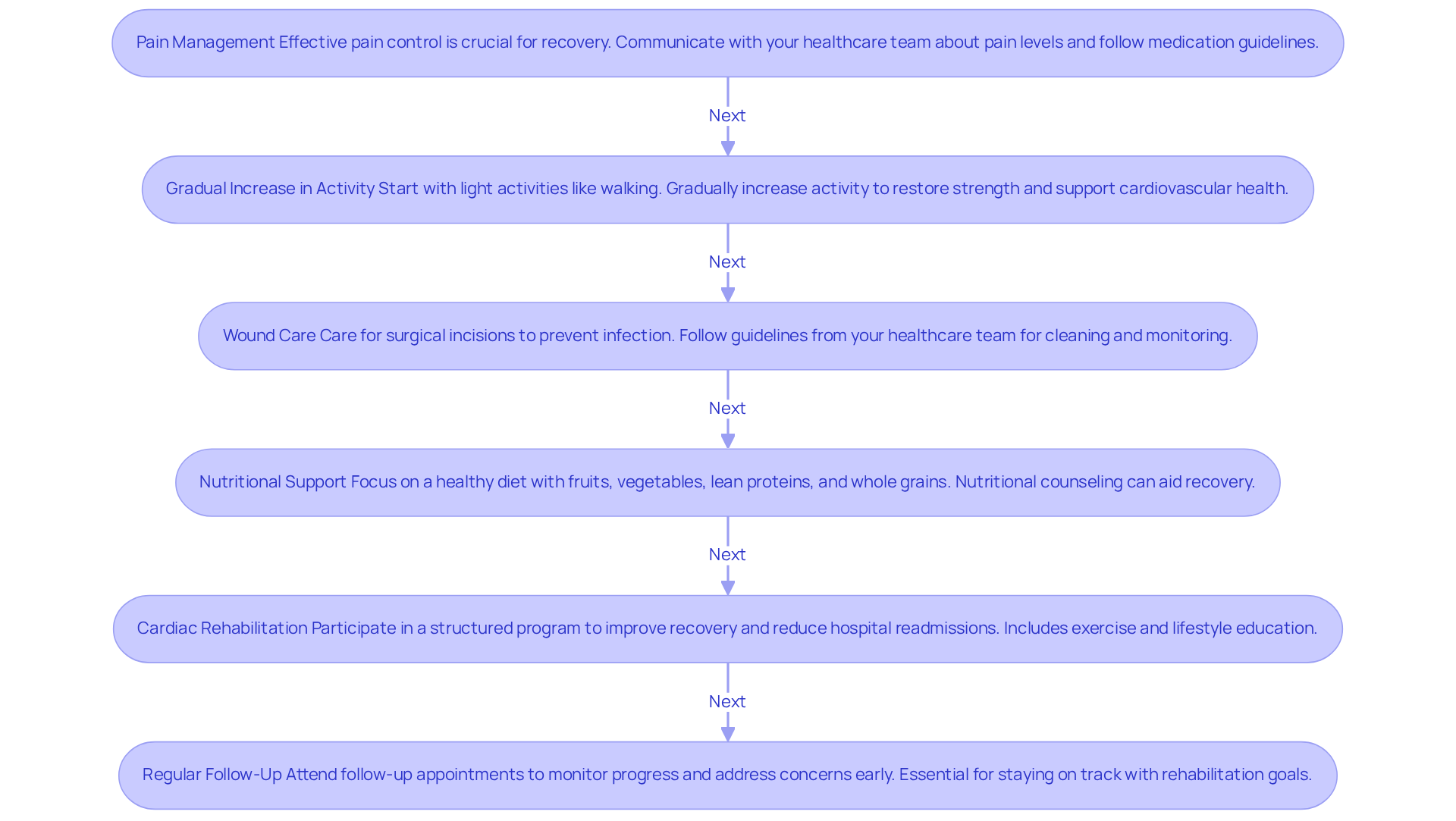 Each box represents a crucial step in your recovery journey. Follow the arrows to see the recommended order of actions that can help you heal effectively after open heart surgery.