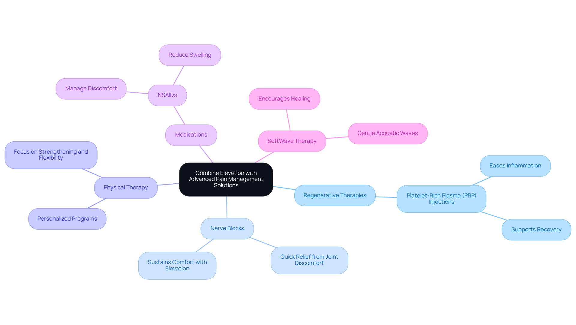 Start at the center with the main idea of combining elevation with pain management solutions. Each branch represents a different treatment option, and the sub-branches explain how they work and their benefits. This visual helps you see how these treatments connect and support each other. Start at the center with the main idea of combining elevation with pain management solutions. Each branch represents a different treatment option, and the sub-branches explain how they work and their benefits. This visual helps you see how these treatments connect and support each other.
