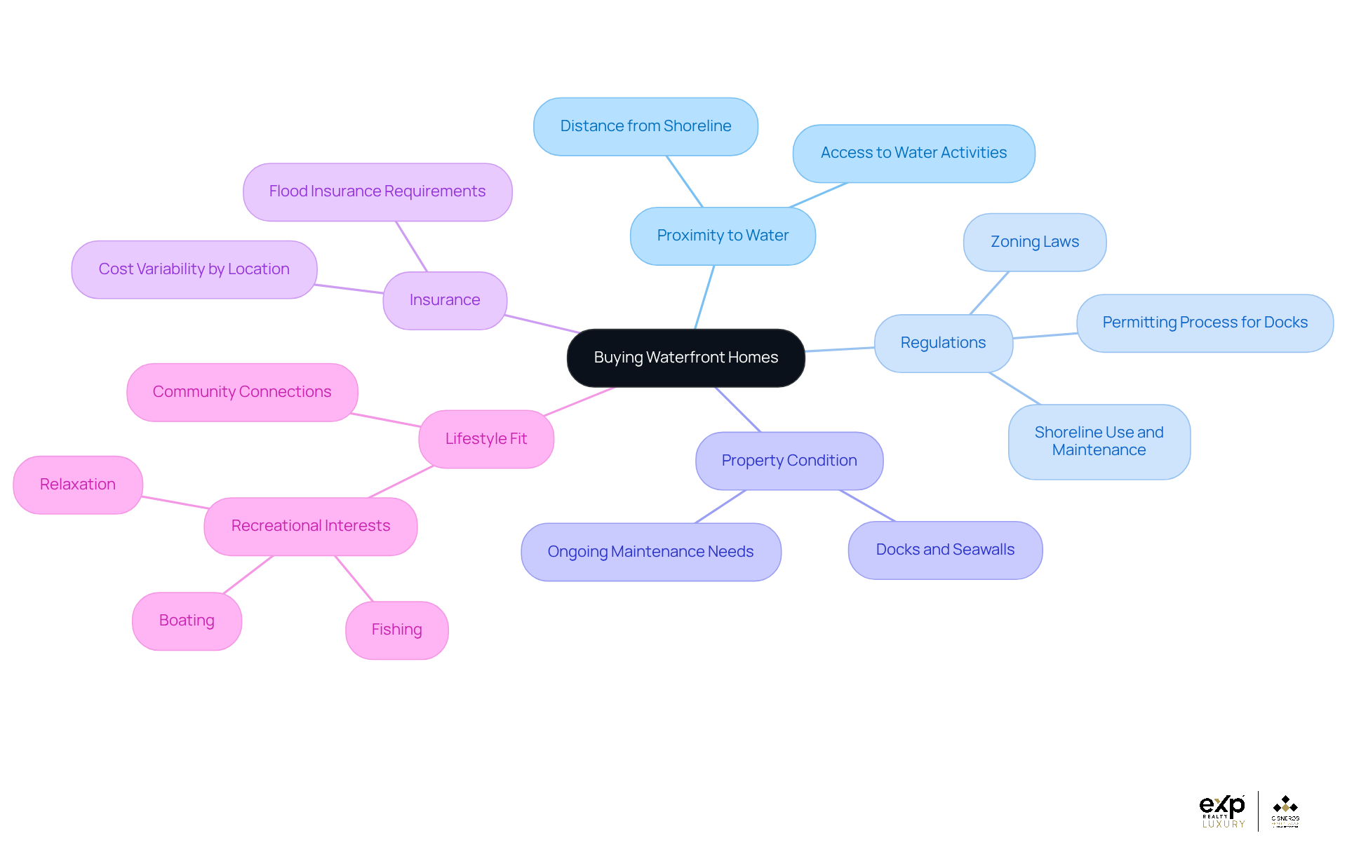 The central node represents the main topic of buying waterfront homes, while the branches show important factors to consider. Each branch can have additional details that help you understand what to think about when making your decision. The central node represents the main topic of buying waterfront homes, while the branches show important factors to consider. Each branch can have additional details that help you understand what to think about when making your decision.