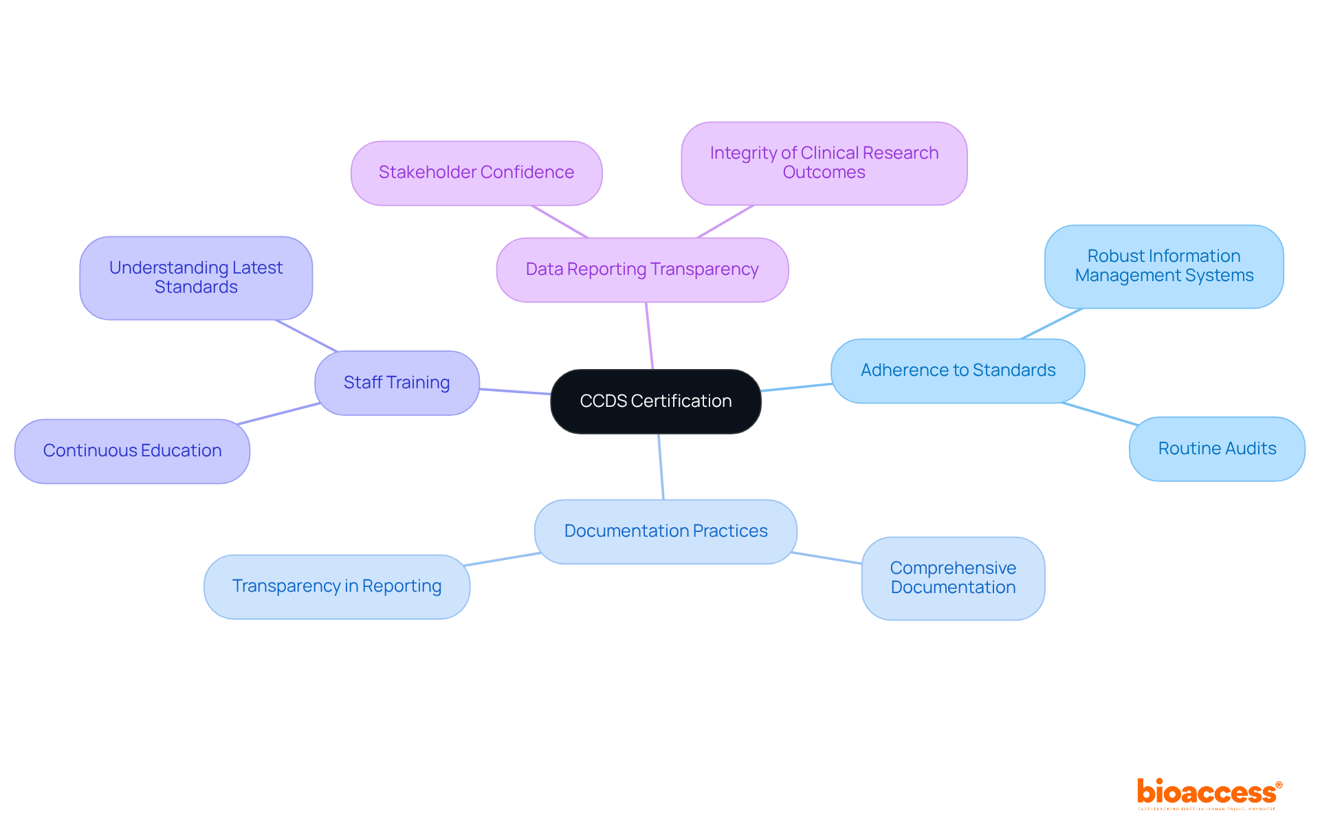 The center represents CCDS Certification. Each branch shows important characteristics and practices, while sub-branches provide detailed actions needed to meet those requirements.