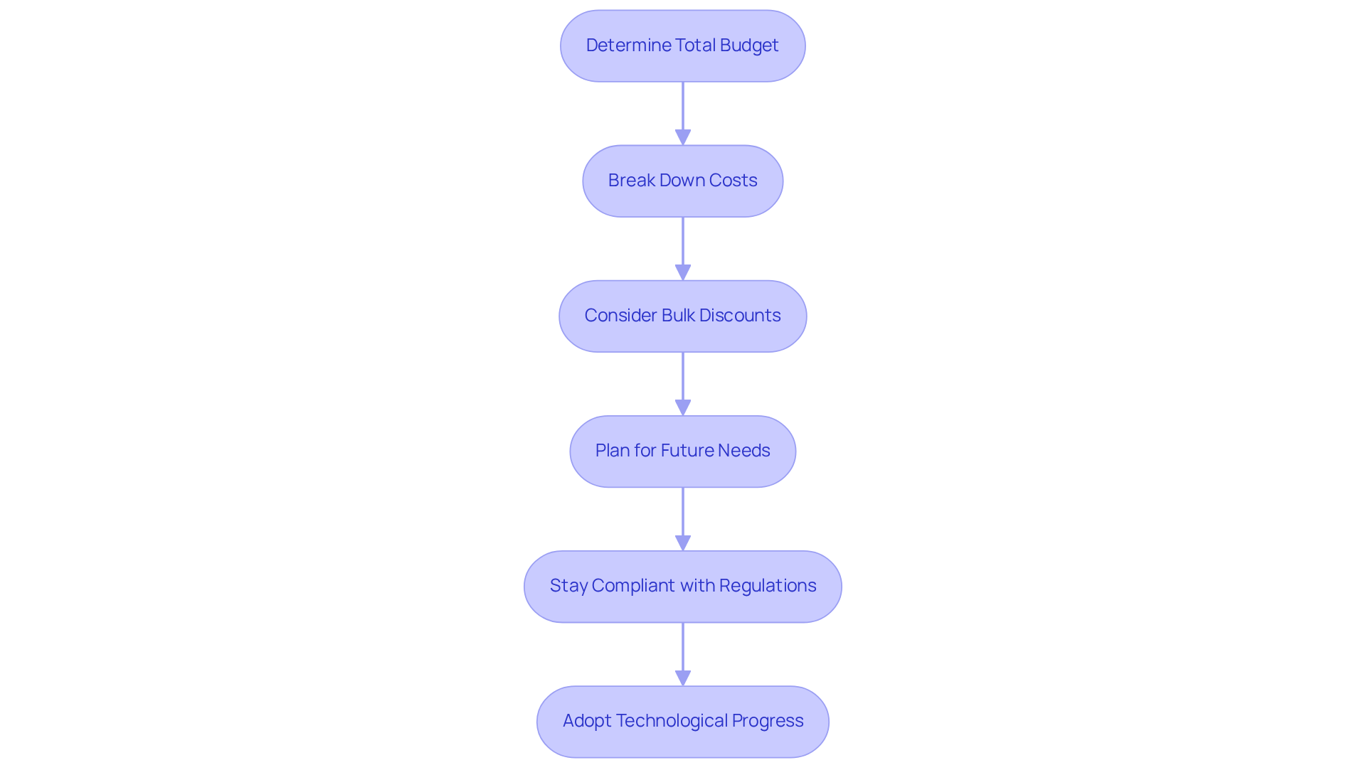 Each box represents a step in the budget evaluation process. Follow the arrows to see how to move from one step to the next, ensuring a comprehensive approach to managing your budget.