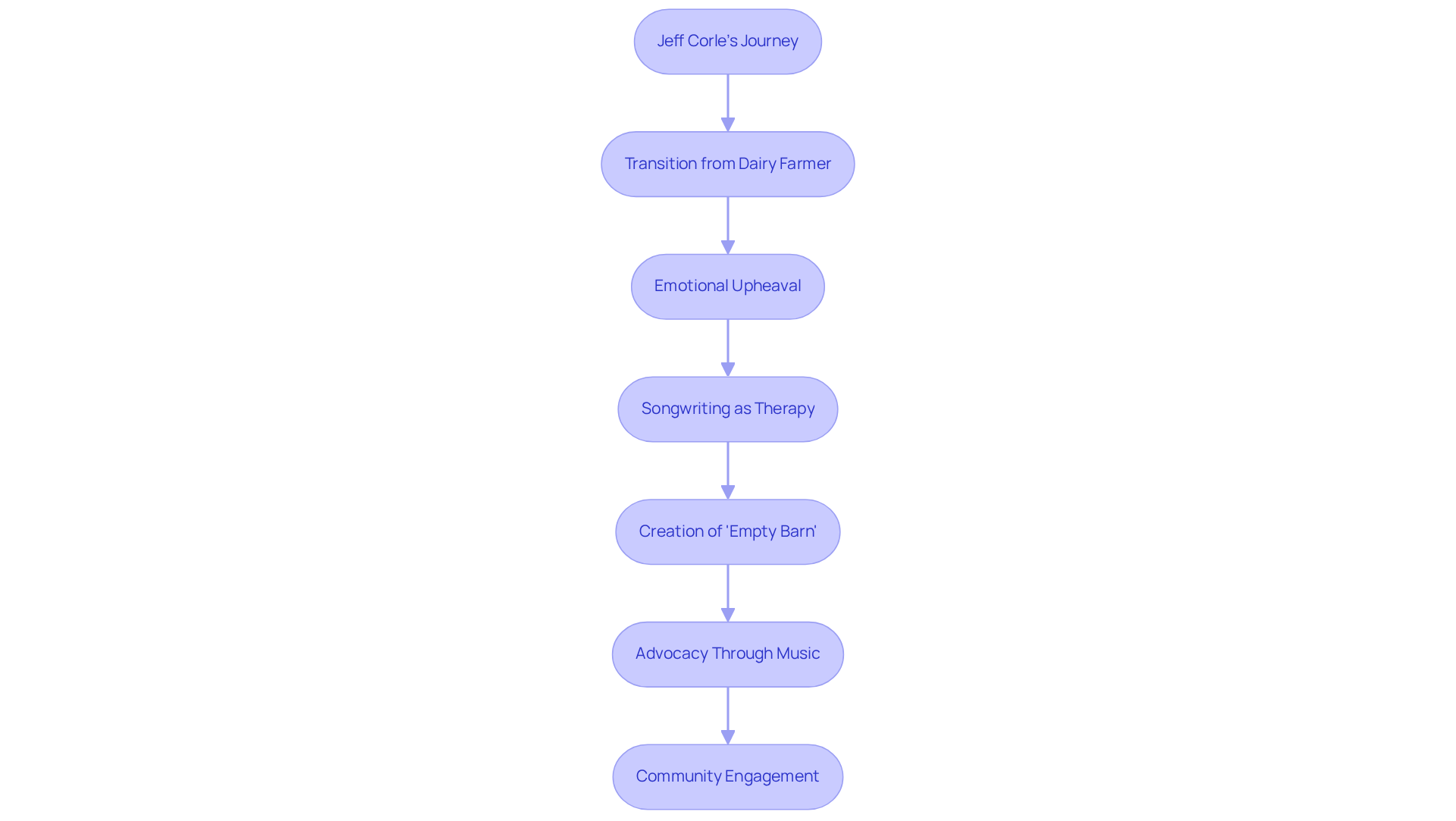 Each box represents a significant stage in Jeff's journey. Follow the arrows to see how he transitioned from farming to music, and how his personal experiences connect to larger issues faced by farmers.