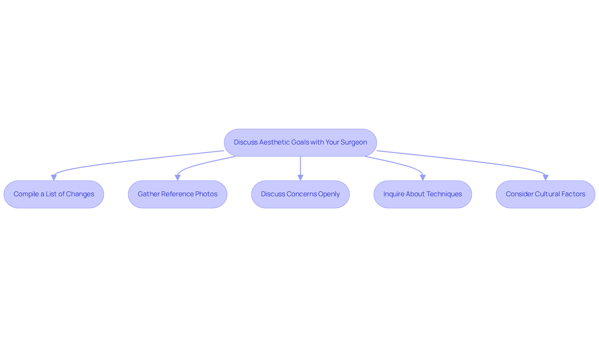 Follow the arrows to see the steps you should take when preparing for your consultation. Each box represents an important aspect to consider, helping you communicate your goals effectively.