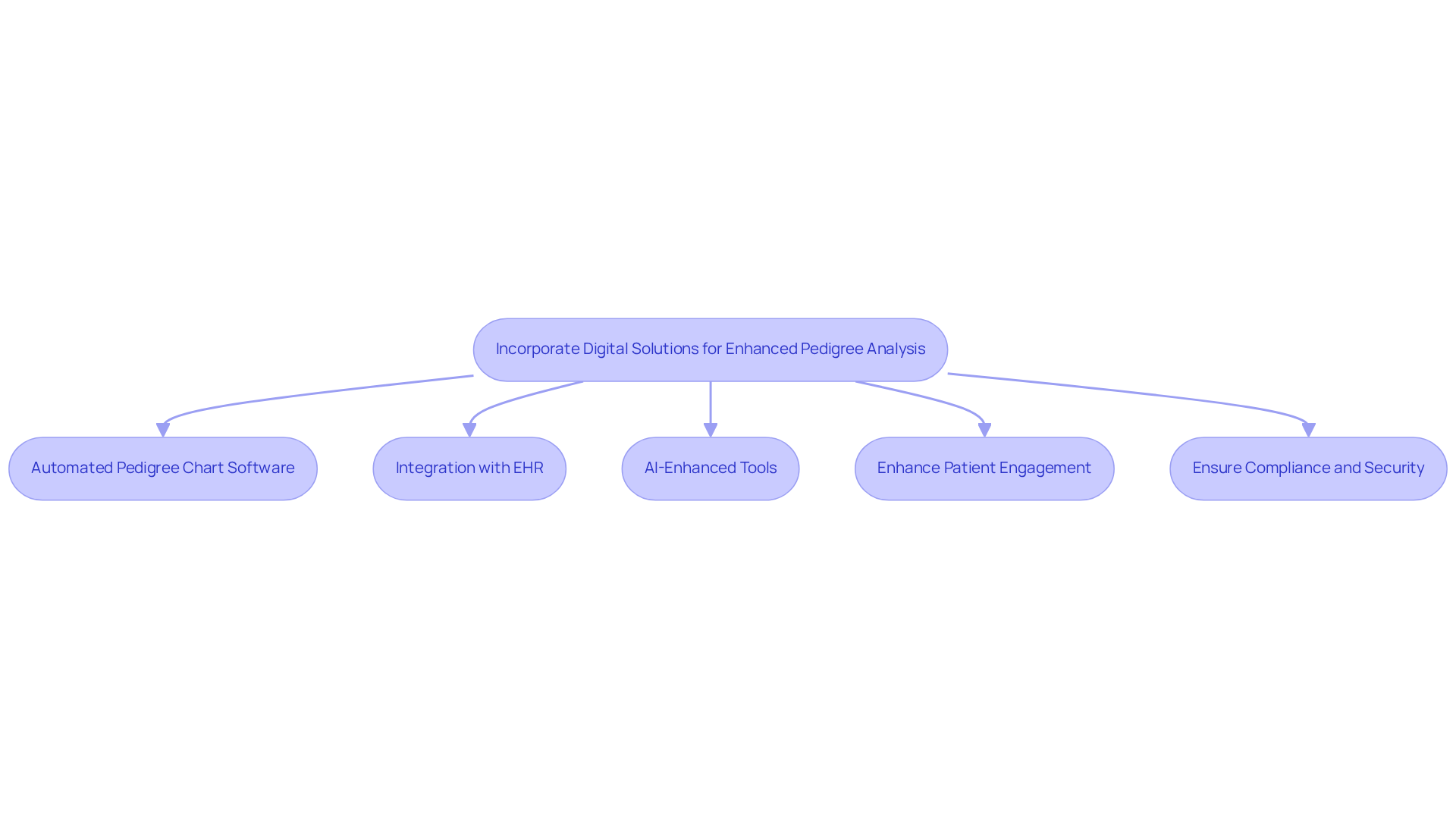 This flowchart outlines the key strategies for integrating digital solutions in genetic counseling. Each box represents a strategy that contributes to enhancing the analysis of autosomal recessive pedigrees. Follow the arrows to see how these strategies connect to the main goal of improving accuracy and efficiency in genetic counseling.