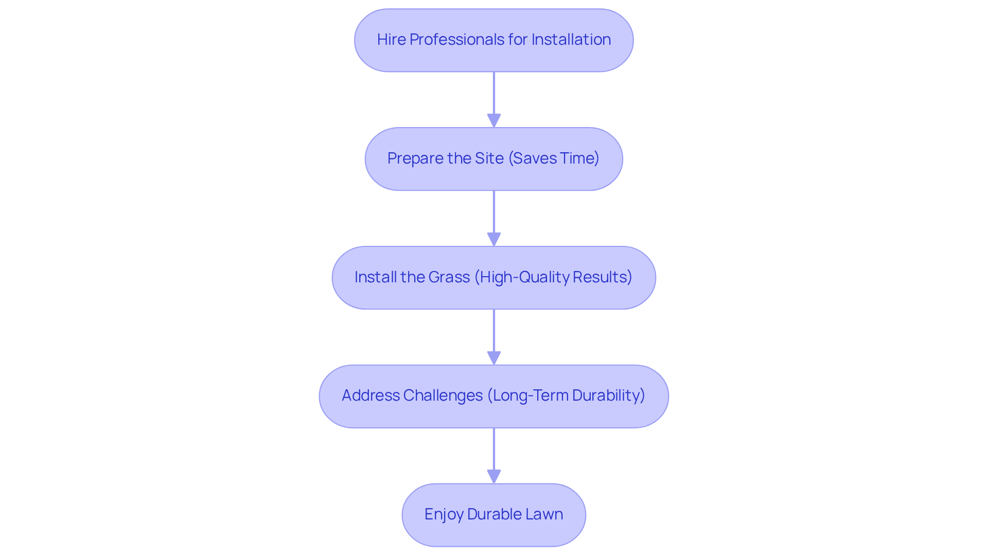 This flowchart illustrates the journey of hiring professionals for turf installation. Start at the top with hiring experts, and follow the arrows to see how each step leads to a beautiful, durable lawn. Each box highlights the benefits of professional help, making it clear why this investment is worthwhile.