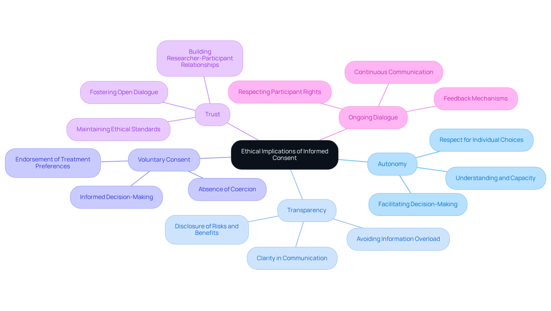 This mindmap starts with the main idea of informed consent at the center. Each branch represents a key ethical principle, and the sub-branches provide more details about what that principle entails. It's a way to visualize how these ethical considerations are interconnected and important for protecting participants in research. This mindmap starts with the main idea of informed consent at the center. Each branch represents a key ethical principle, and the sub-branches provide more details about what that principle entails. It's a way to visualize how these ethical considerations are interconnected and important for protecting participants in research.