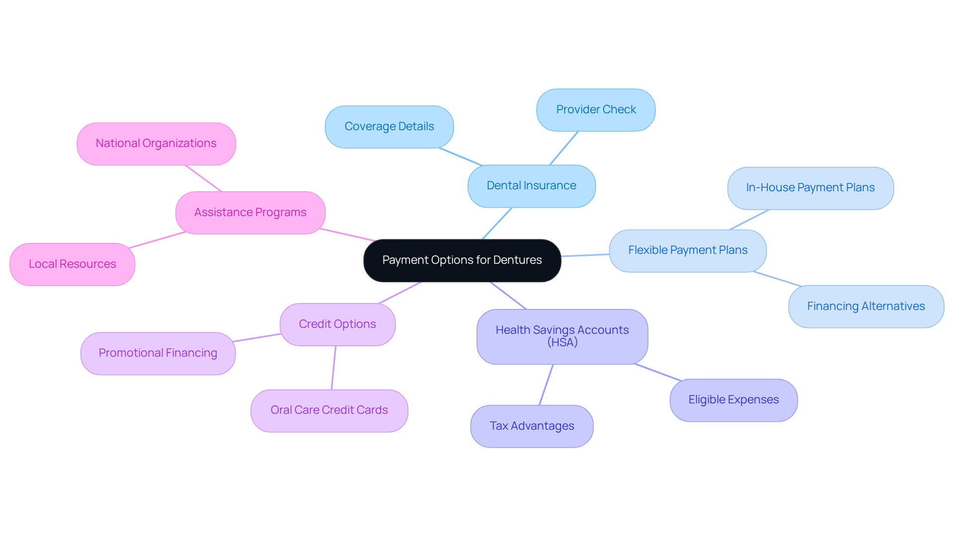 Begin at the center with the main theme of payment options. Each branch represents a different method available to manage the cost of dentures. Follow the branches for details on each option, helping you make informed decisions about your dental care finance.