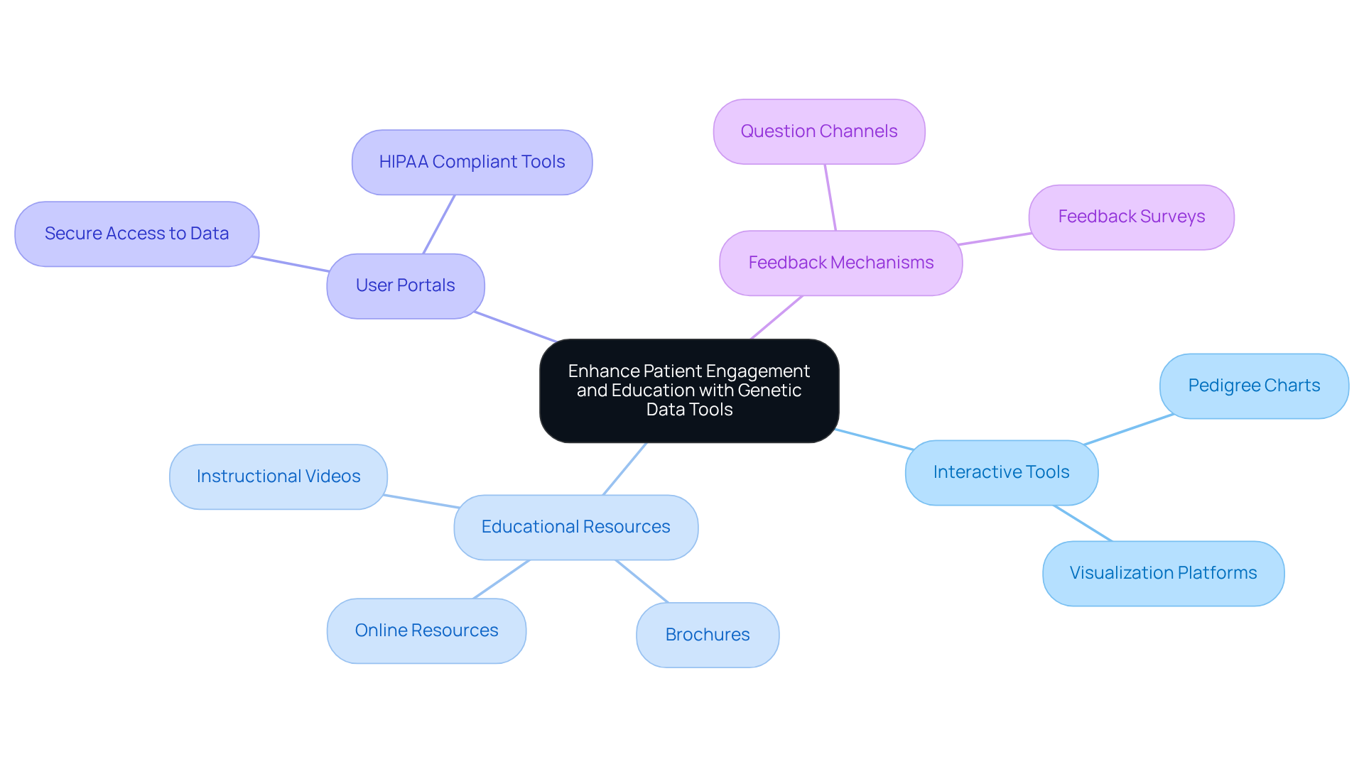 Master HIPAA Compliant Genetic Data Tools for Better Patient Care ...