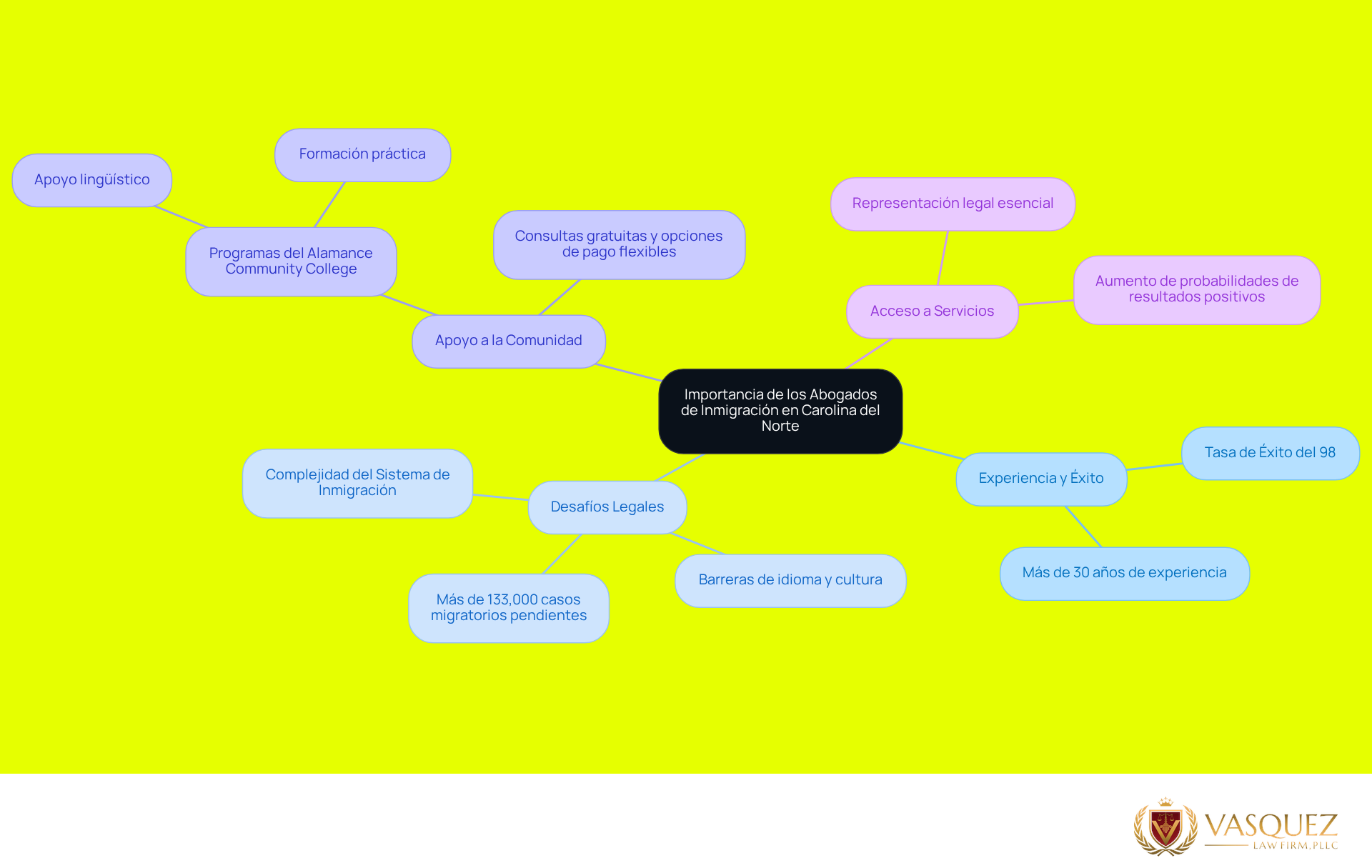 El nodo central representa el tema principal, y las ramas muestran diferentes aspectos de la importancia de los abogados de inmigración. Cada sub-rama proporciona detalles adicionales, ayudando a visualizar cómo se conectan todos estos elementos.