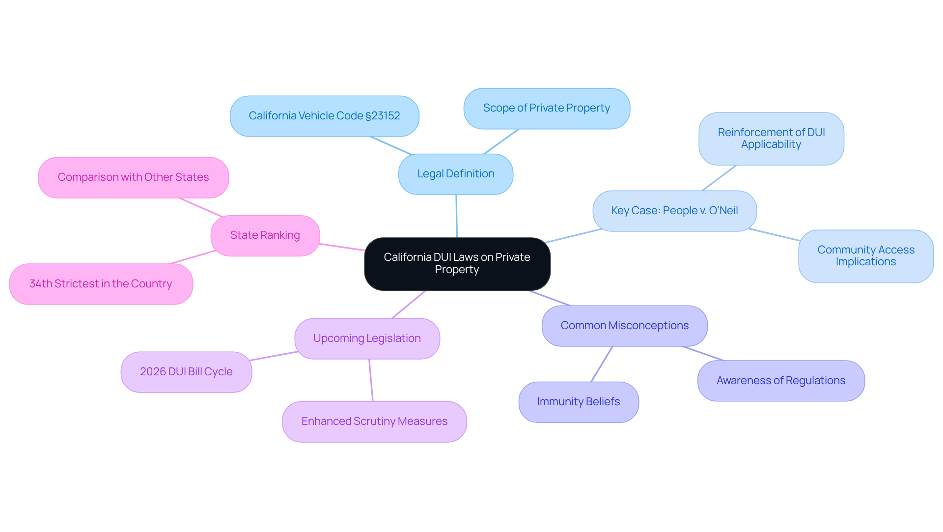 This mindmap starts with the main topic in the center and branches out to show related ideas and details. Each branch represents a different aspect of DUI laws, helping you see how they connect and what you need to know. This mindmap starts with the main topic in the center and branches out to show related ideas and details. Each branch represents a different aspect of DUI laws, helping you see how they connect and what you need to know.