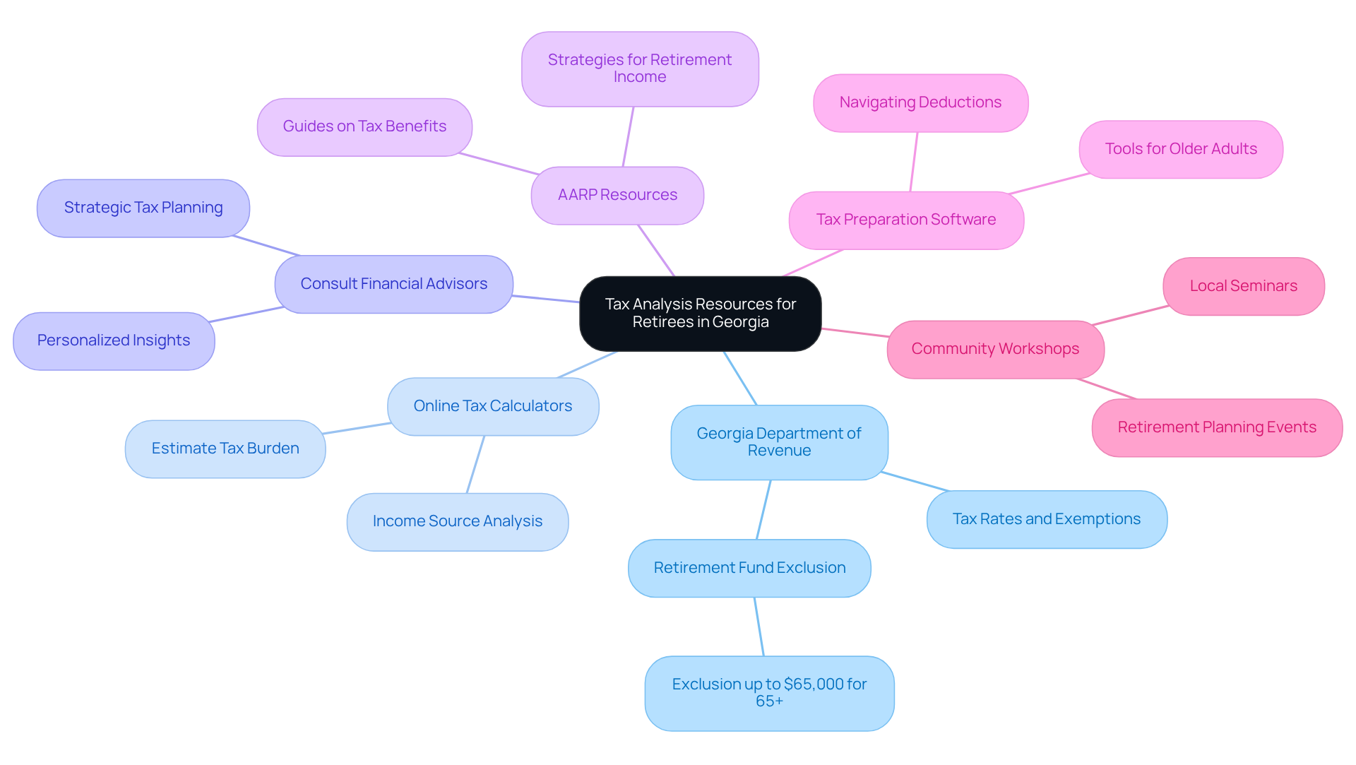 The central node represents the main topic, while each branch shows a different resource available for retirees. Explore each branch to learn how these resources can help you navigate tax analysis more effectively.