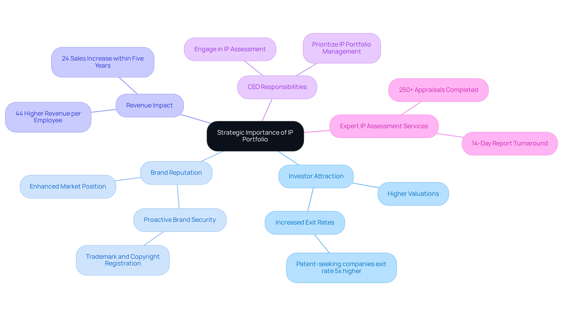 The central node represents the main idea of the importance of a strong IP portfolio. Each branch shows a key area related to this idea, and the sub-branches provide more detailed insights. This layout helps visualize how these concepts connect and support the overall theme. The central node represents the main idea of the importance of a strong IP portfolio. Each branch shows a key area related to this idea, and the sub-branches provide more detailed insights. This layout helps visualize how these concepts connect and support the overall theme.