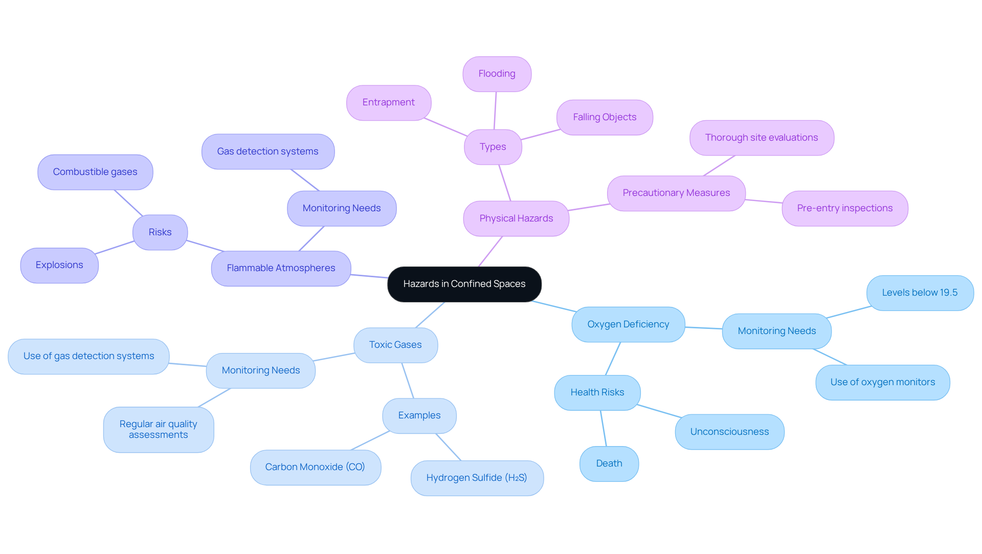 This mindmap illustrates the various hazards found in confined spaces. Each main branch represents a type of hazard, and the sub-branches provide more details about specific risks and necessary precautions. Follow the branches to understand how each hazard can impact worker safety.