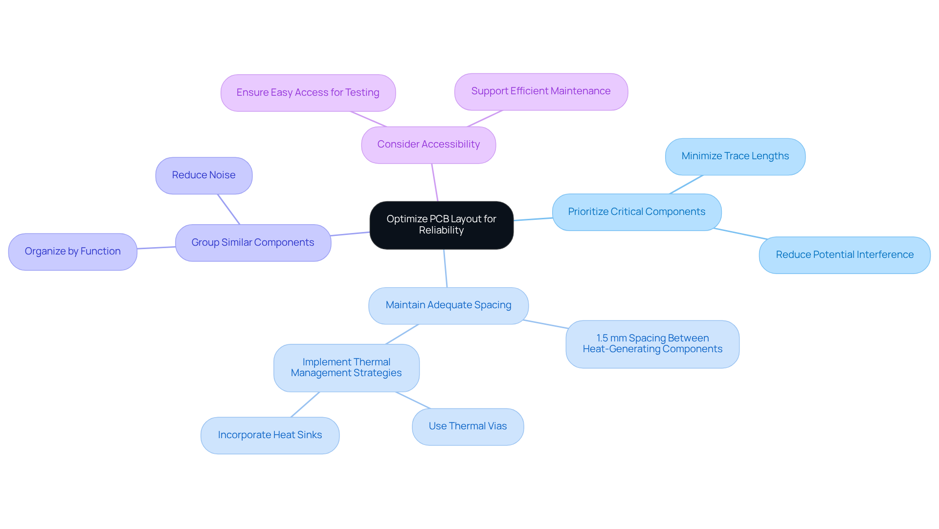 The central node represents the main goal of optimizing PCB layout for reliability. Each branch shows a key practice, and the sub-branches provide specific actions or guidelines to follow. This structure helps you see how each practice contributes to the overall reliability of medical devices.