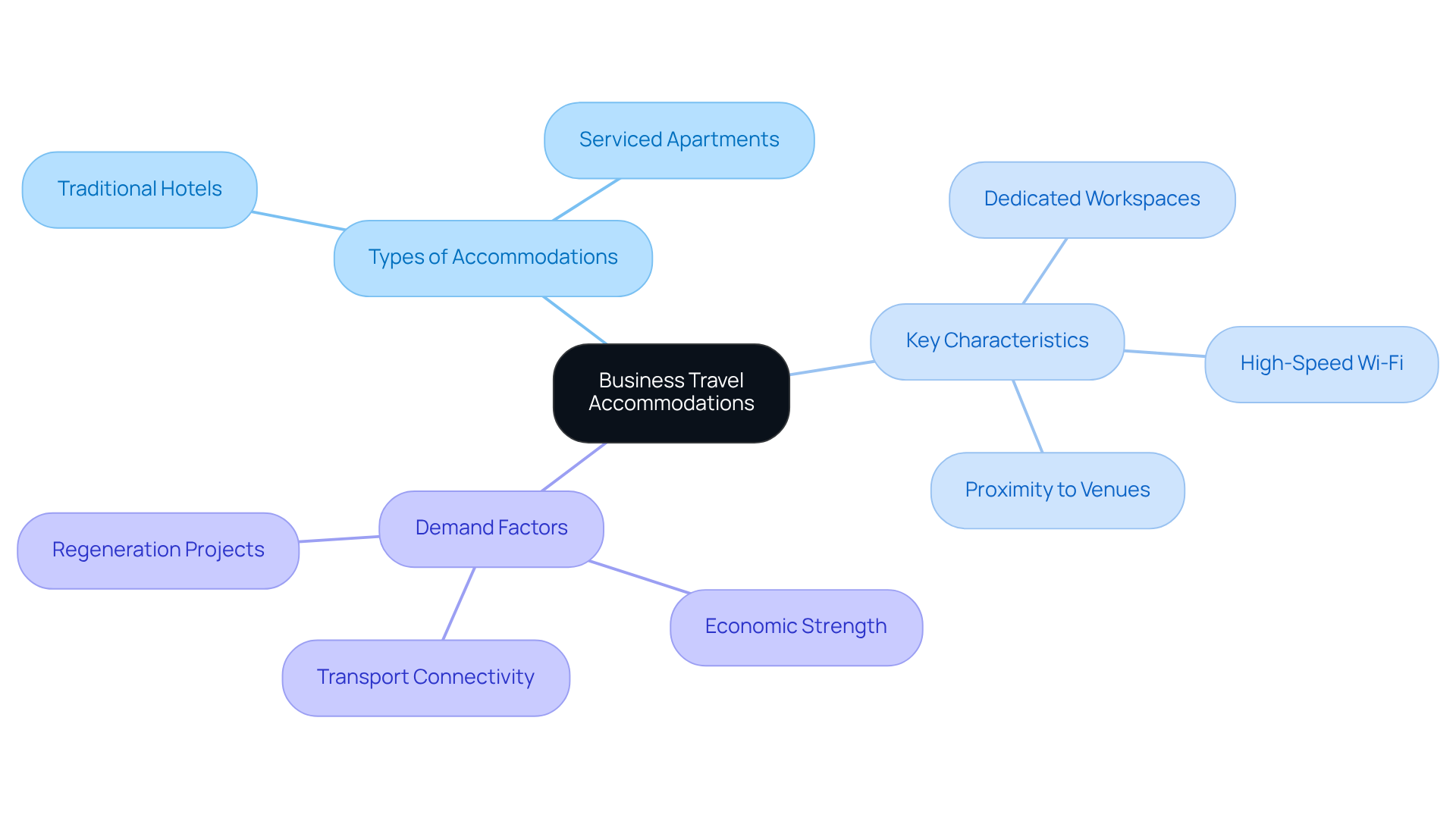 The central node represents the main topic, while the branches show different aspects of business travel accommodations. Each sub-branch provides more detail about types, characteristics, and factors influencing demand, helping you understand the full landscape of business travel options. The central node represents the main topic, while the branches show different aspects of business travel accommodations. Each sub-branch provides more detail about types, characteristics, and factors influencing demand, helping you understand the full landscape of business travel options.