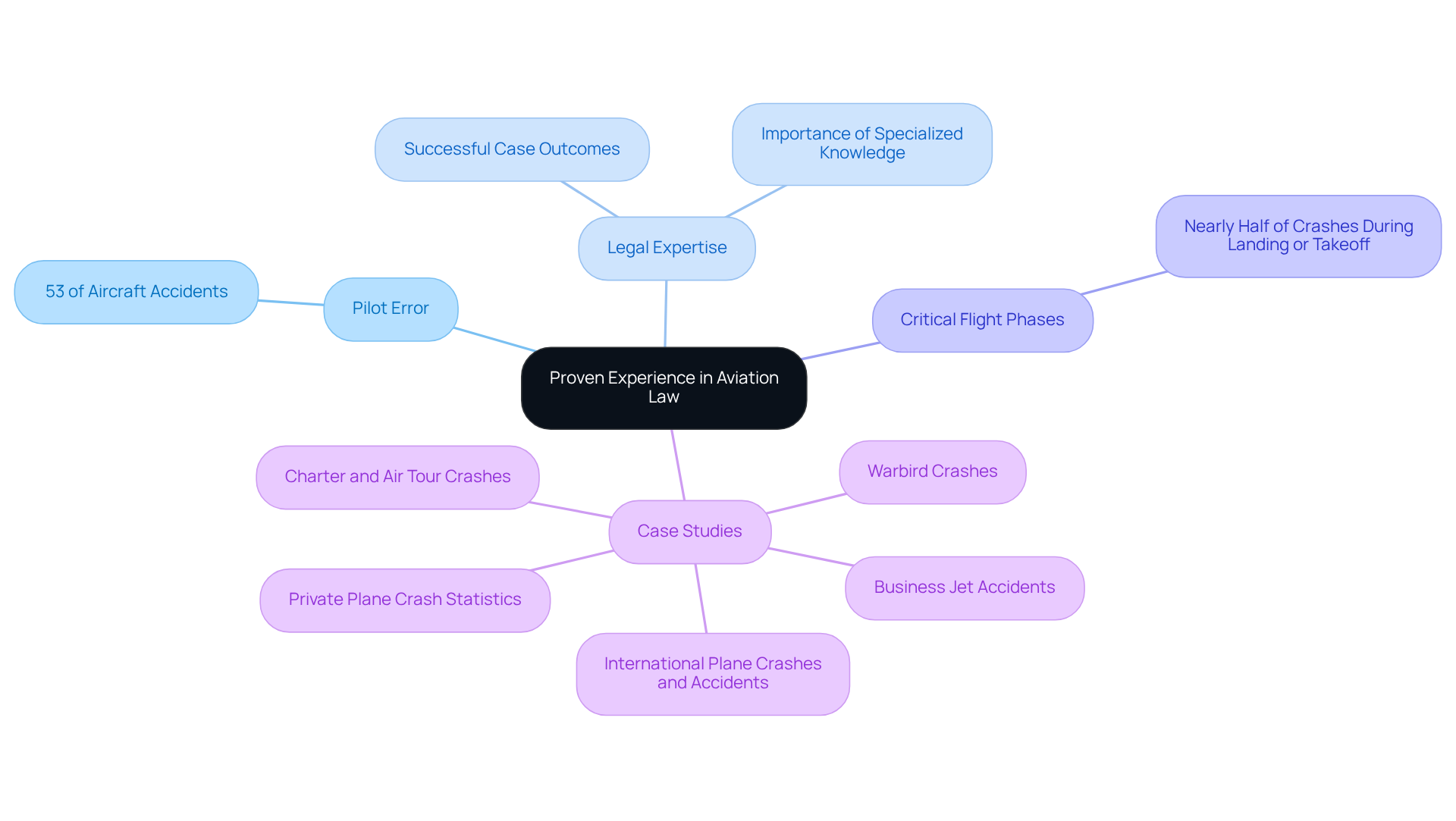 This mindmap illustrates the key areas of expertise in aviation law. Start at the center with the main theme, then explore each branch to see how pilot error, legal knowledge, and critical flight phases connect to the role of a small plane crash lawyer. This mindmap illustrates the key areas of expertise in aviation law. Start at the center with the main theme, then explore each branch to see how pilot error, legal knowledge, and critical flight phases connect to the role of a small plane crash lawyer.