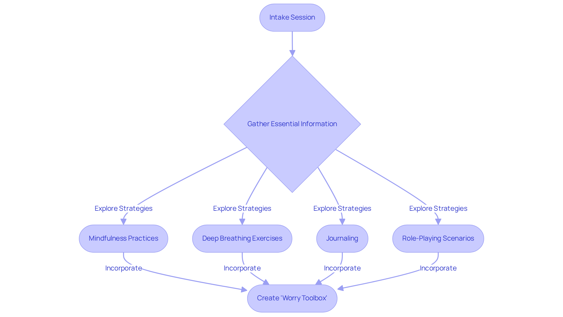 This flowchart outlines the steps to develop personalized coping strategies for anxiety. Start with the intake session, then explore various techniques that can help you manage anxiety effectively. Each box represents a different stage or strategy, guiding you through the process of creating your own 'worry toolbox'.