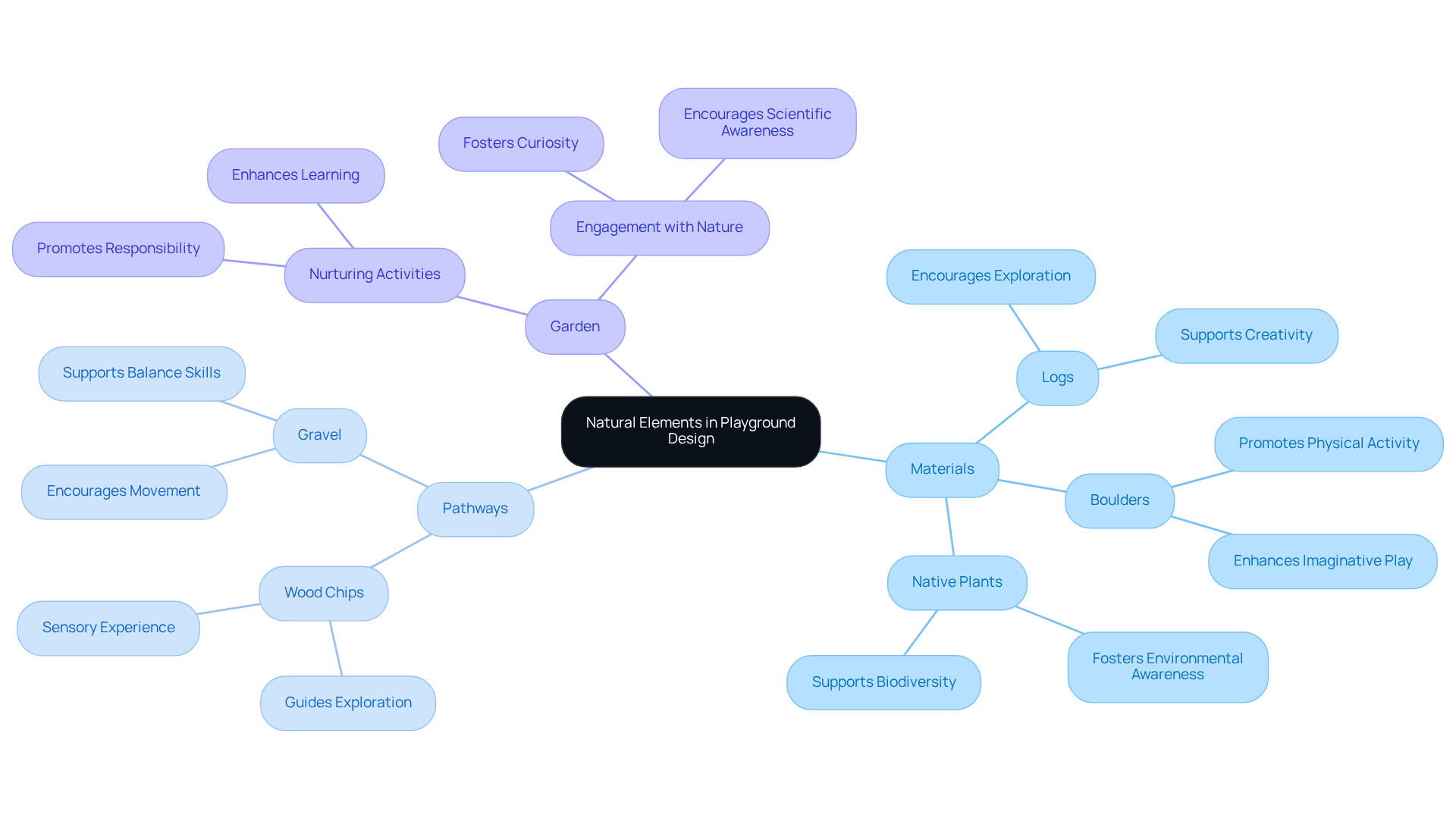 The center represents the main idea of using natural elements in playgrounds. Follow the branches to see different materials and features, along with their benefits for children's development.