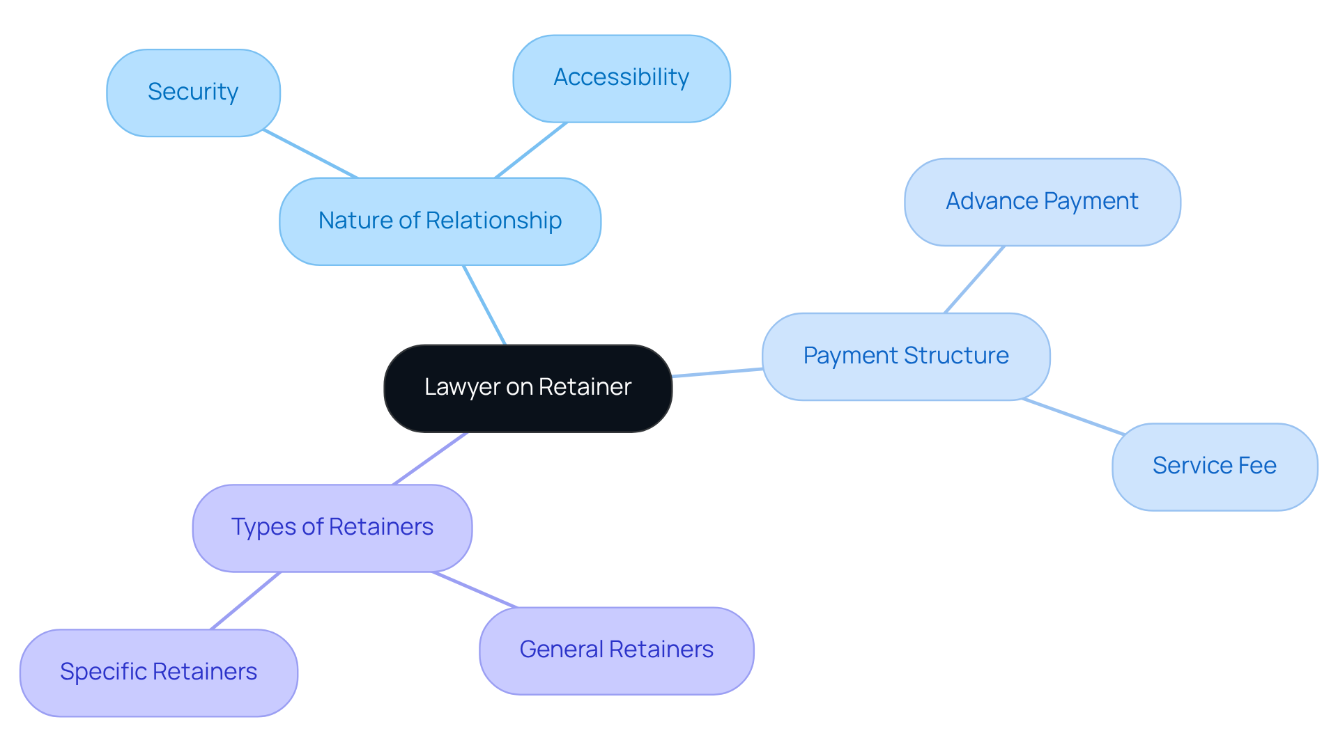 Start at the center with the main idea of a lawyer on retainer, then explore the branches to see how it relates to the nature of the relationship, payment details, and the different types of retainers available.