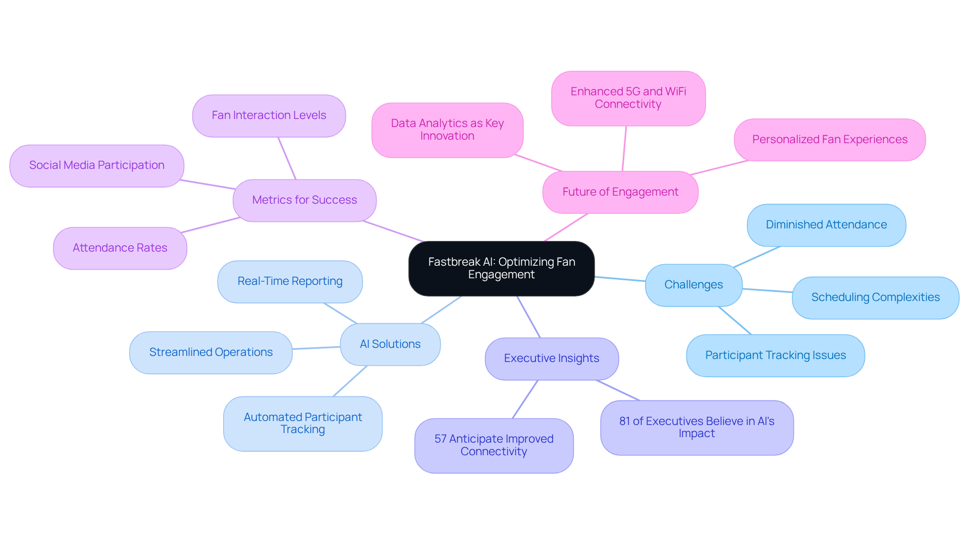The central node represents Fastbreak AI, while the branches show different aspects of how it enhances fan engagement. Each sub-branch provides more detailed information, making it easy to understand the overall impact of AI on sports operations.