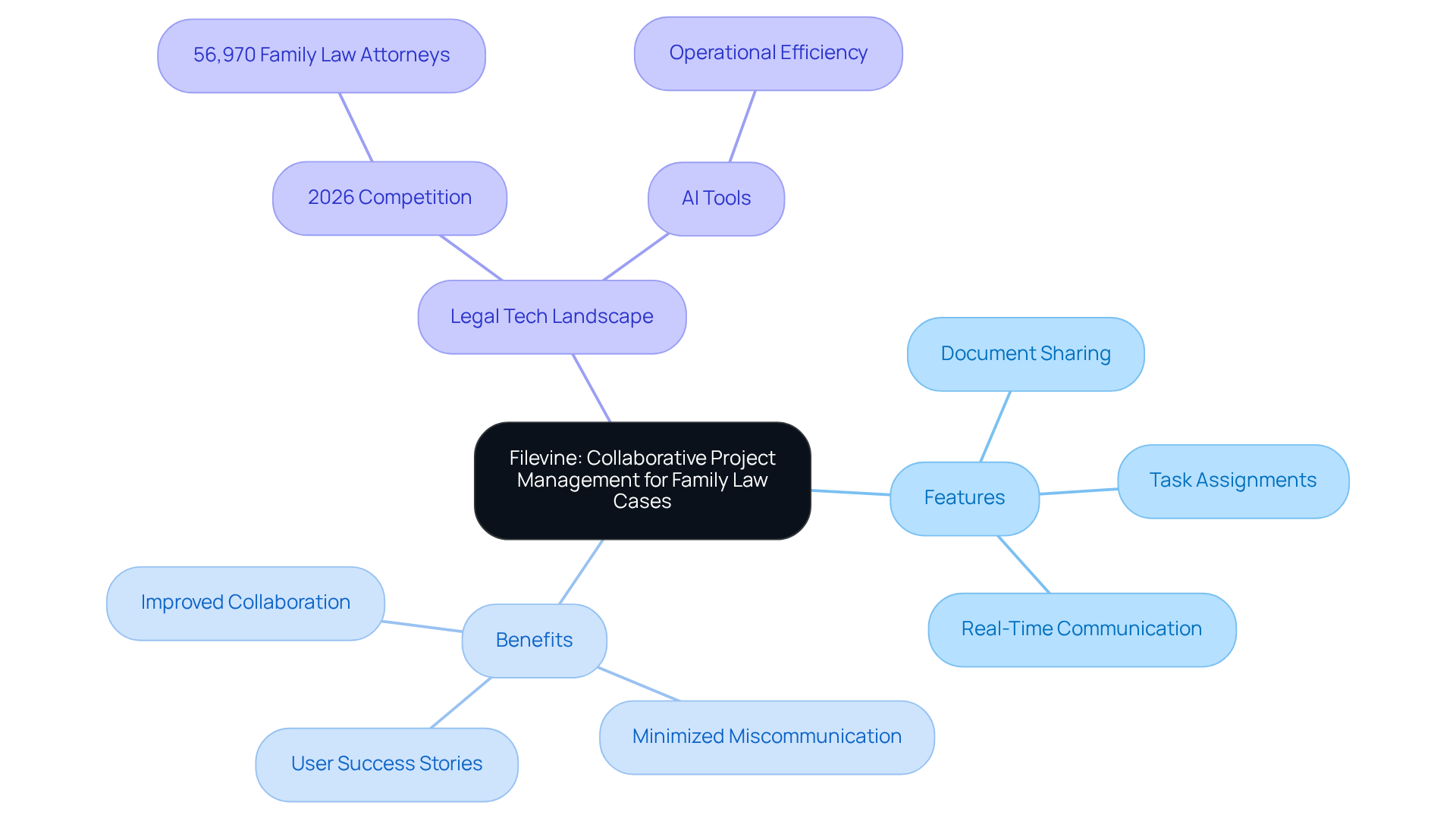 The central node represents Filevine, while the branches show its features, benefits, and the context of legal tech in family law. Each branch helps you understand how these elements connect and contribute to better case management.