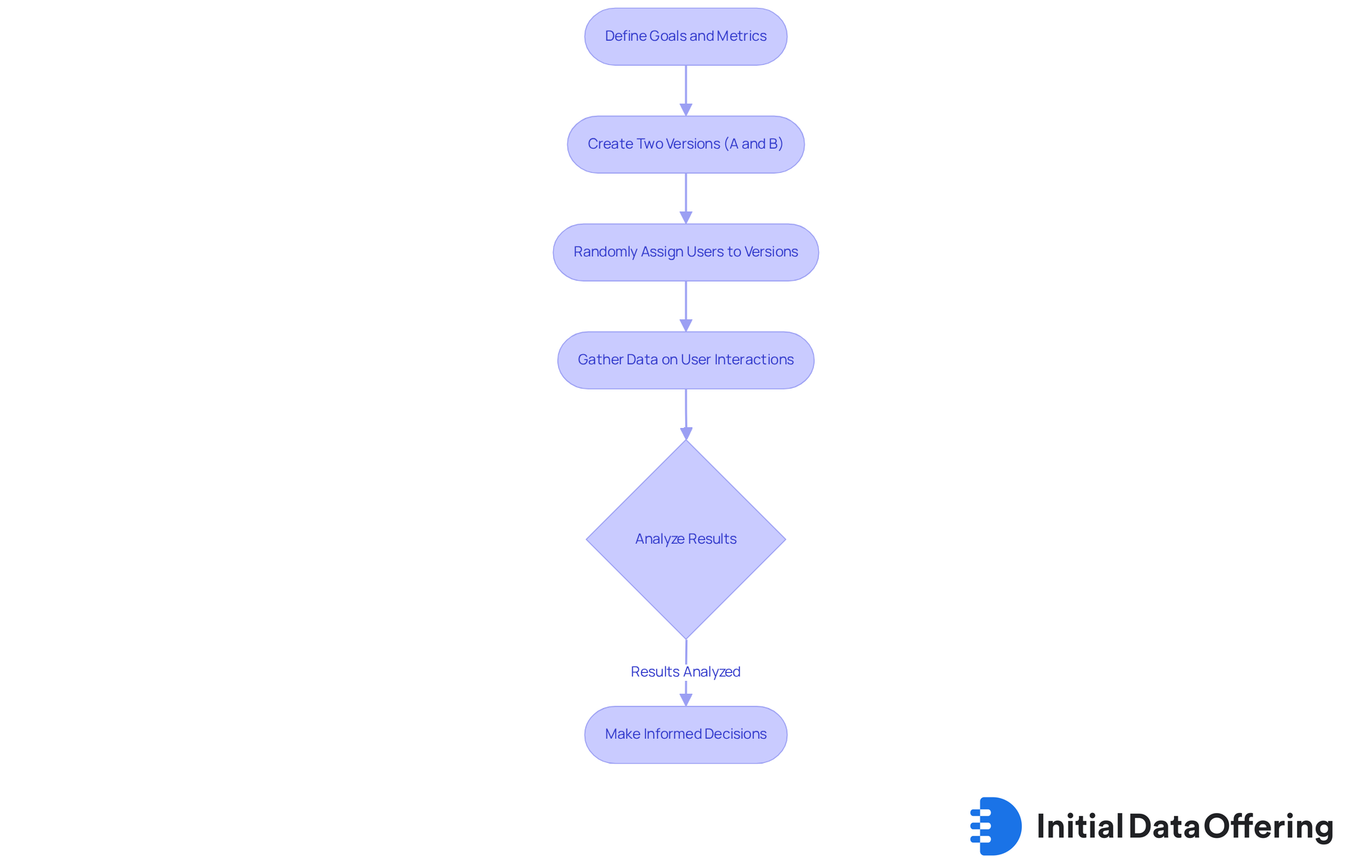Each box in the flowchart represents a step in the A/B testing process. Follow the arrows to see how defining goals leads to creating versions, assigning users, gathering data, analyzing results, and ultimately making decisions.