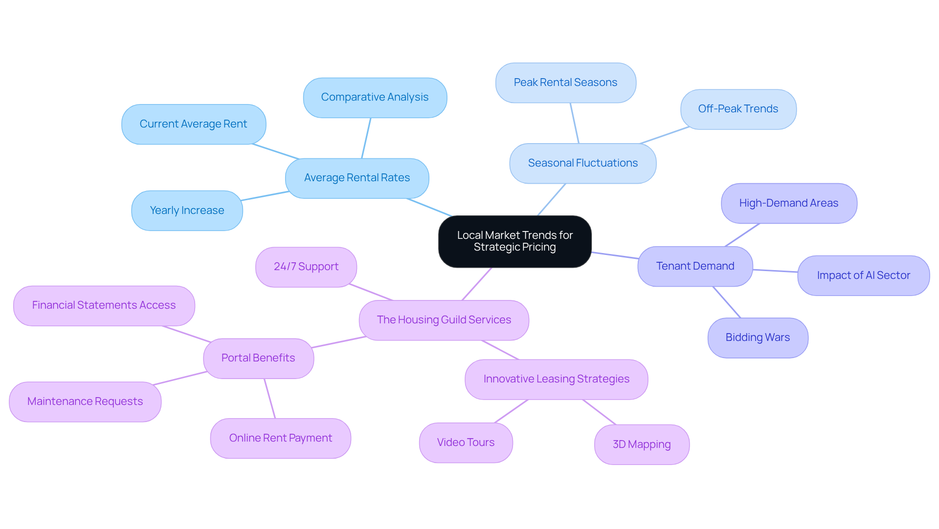 This mindmap starts with the main idea at the center and branches out to show important factors that affect pricing strategies. Each branch represents a key area of focus, helping you see how they connect to the overall goal of maximizing rental income.