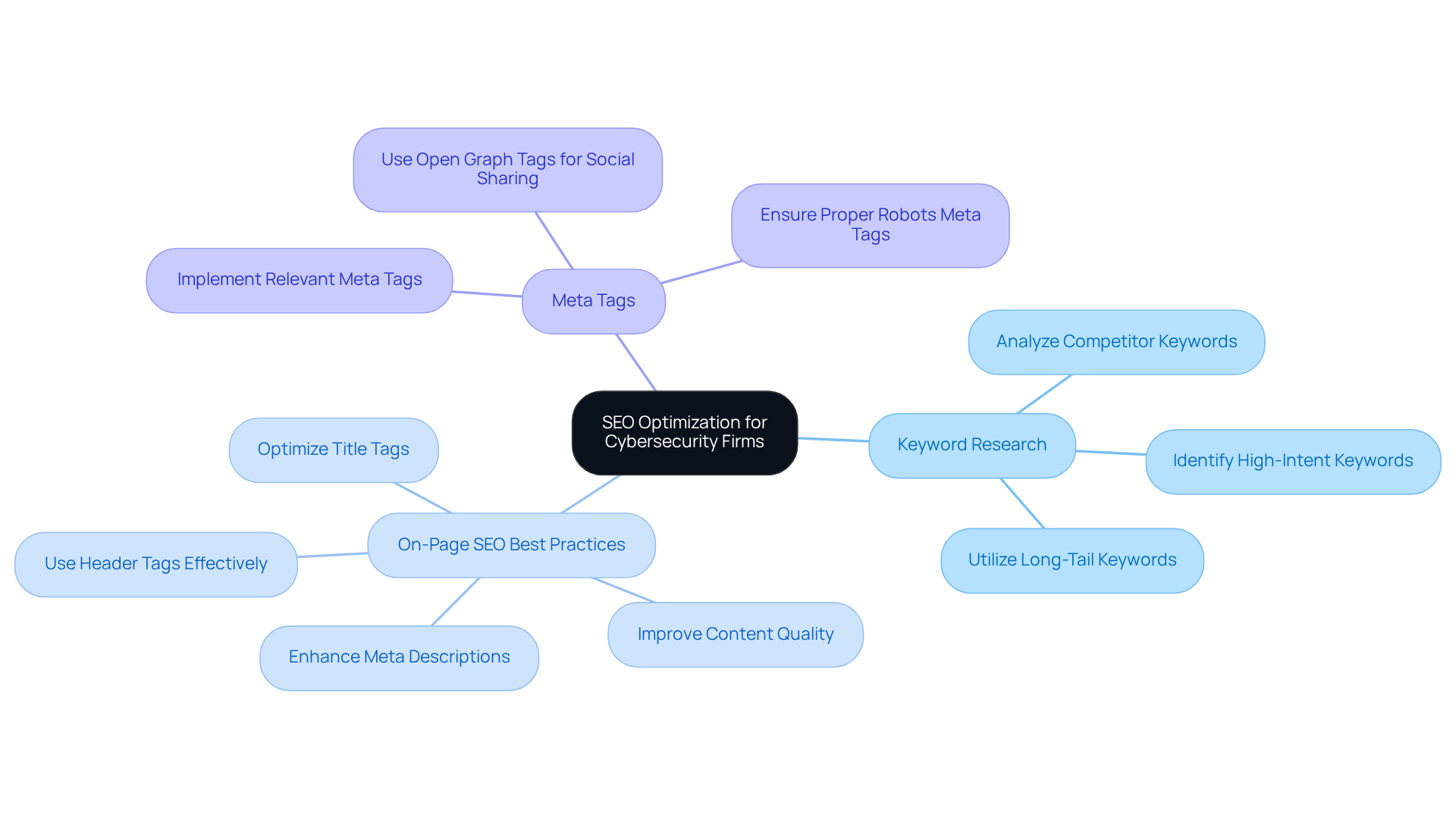 The center represents the main topic of SEO optimization, while the branches show key practices that help improve online visibility. Each color-coded branch highlights a different aspect of SEO, making it easy to see how they all contribute to the overall strategy.