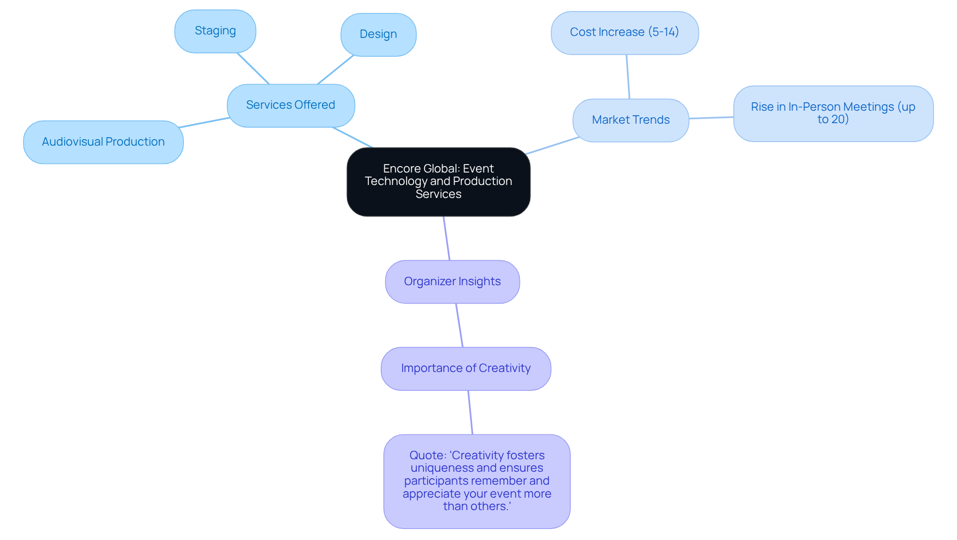 The central node represents Encore Global, while the branches show their services, market trends, and insights from event organizers. Each branch highlights how these elements contribute to enhancing the attendee experience.