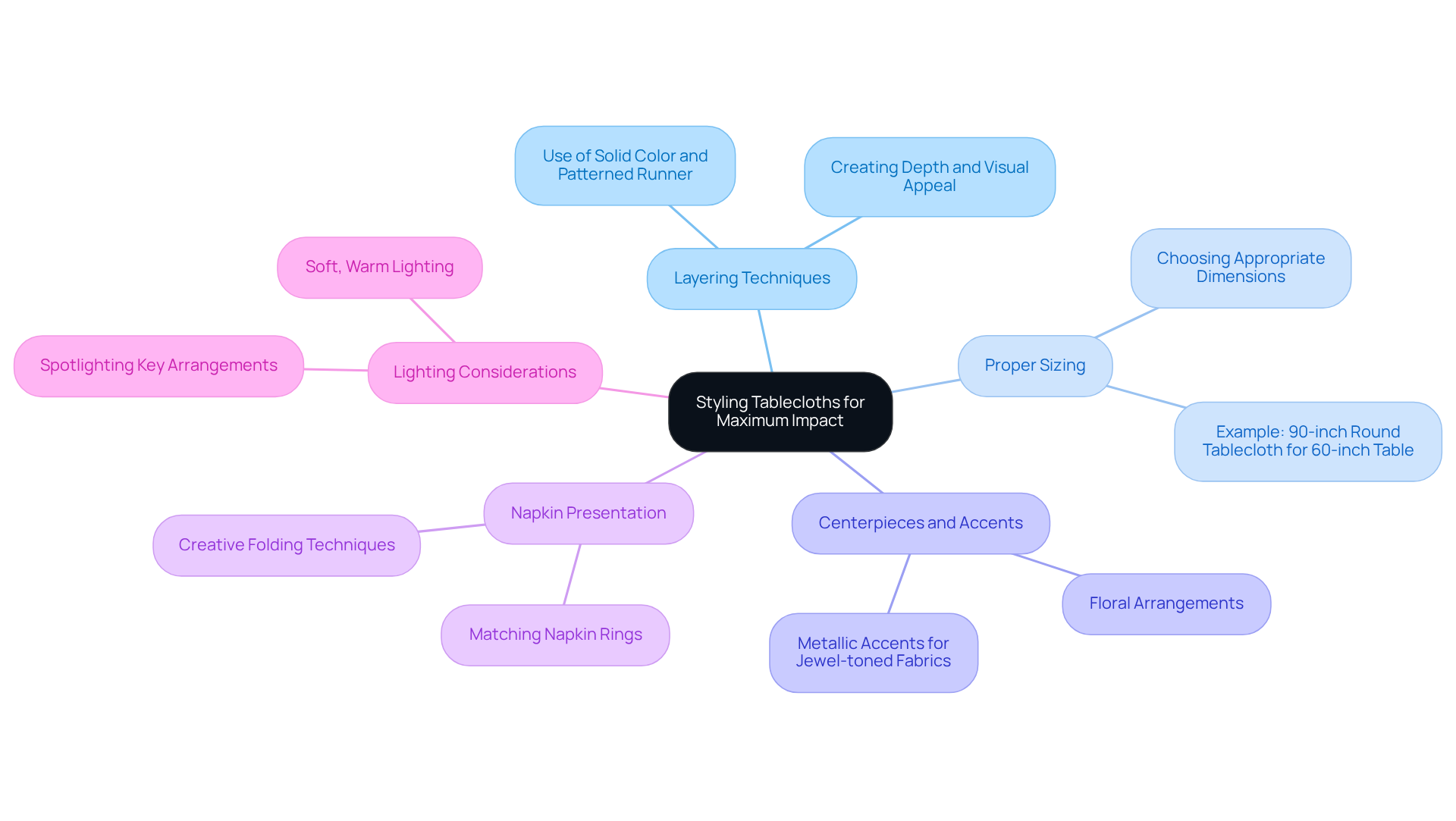 Start at the center with the main topic, then explore each branch to discover specific tips and techniques that can elevate your table settings.