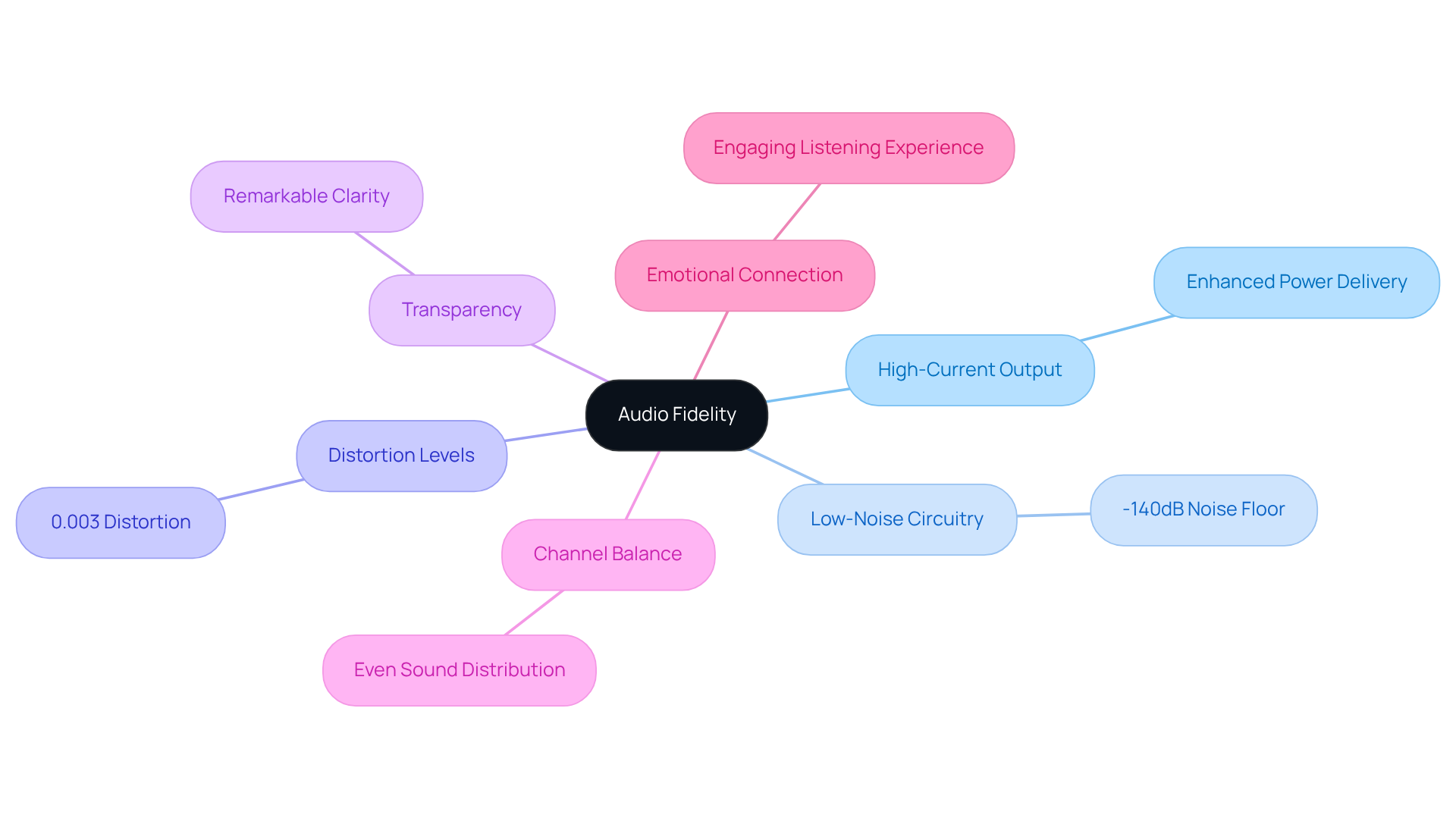 The central node represents the main goal of achieving audio fidelity, while the branches show the key features that contribute to this goal. Each feature is connected to specific details that highlight its importance in enhancing the listening experience.