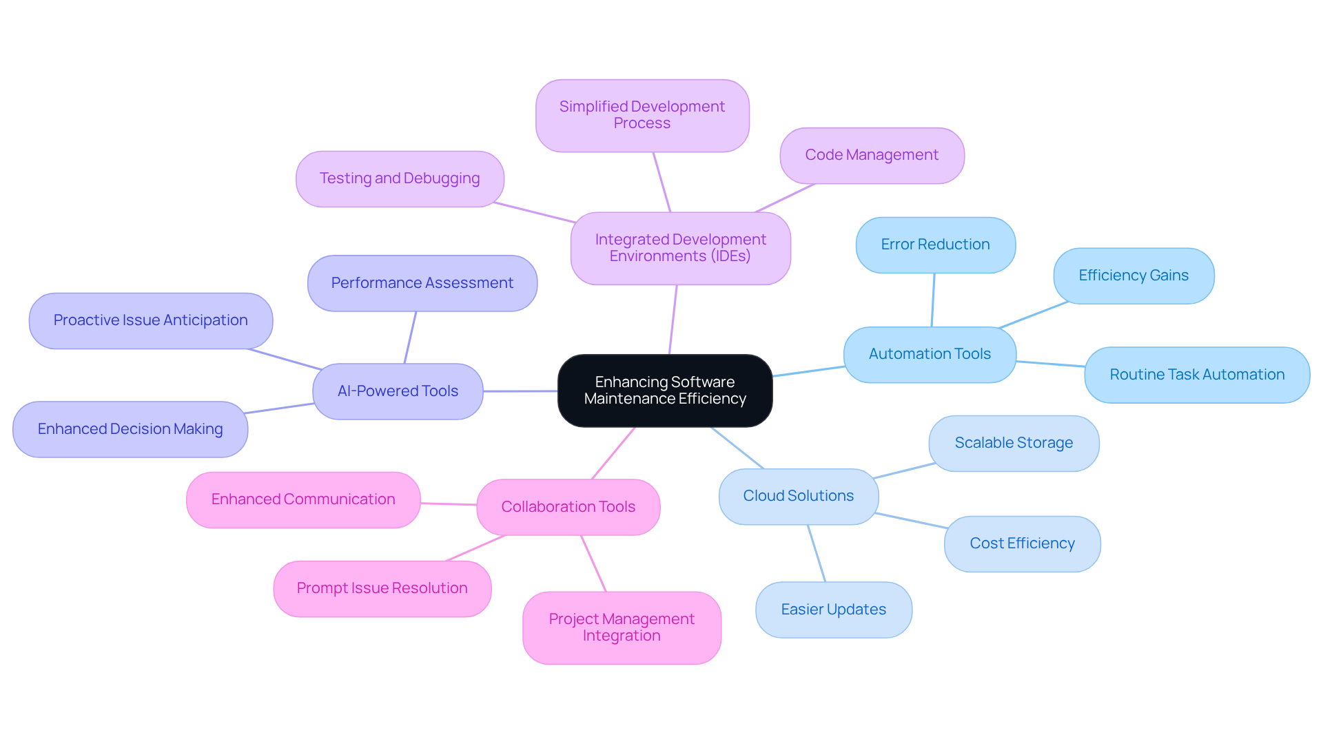 The central idea is about improving software maintenance. Each branch represents a different technology that helps achieve this goal. Follow the branches to see how each technology contributes to making maintenance easier and more efficient.