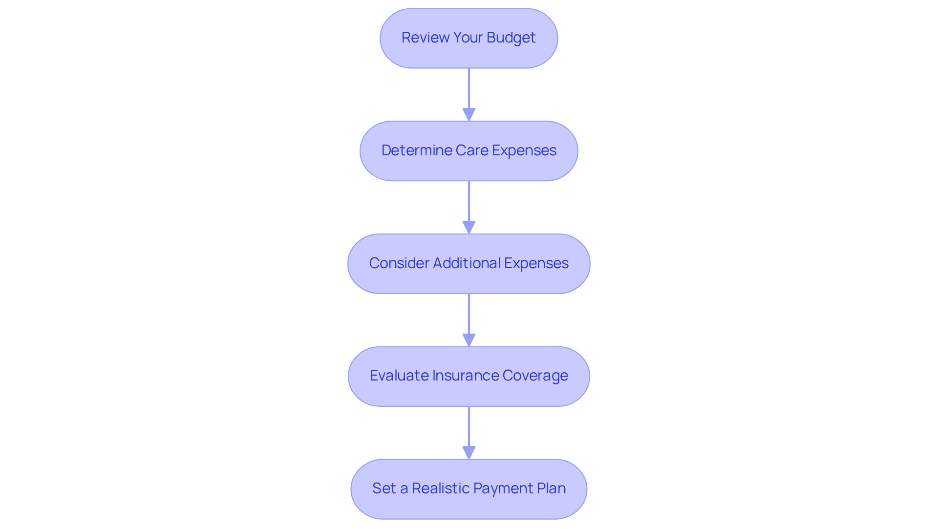 Each box represents a step in the financial assessment process. Follow the arrows to see how to navigate your family's orthodontic financing effectively.