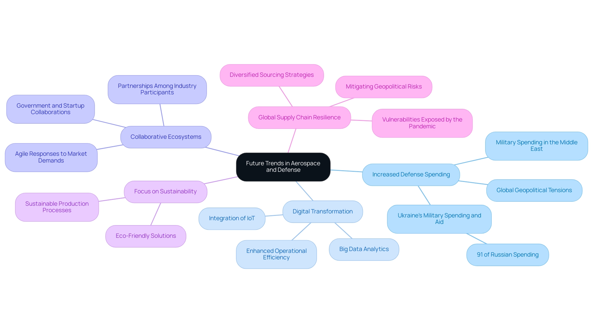 Each branch represents a trend in the aerospace and defense industry, with colors differentiating the main trends and sub-branches providing additional details.